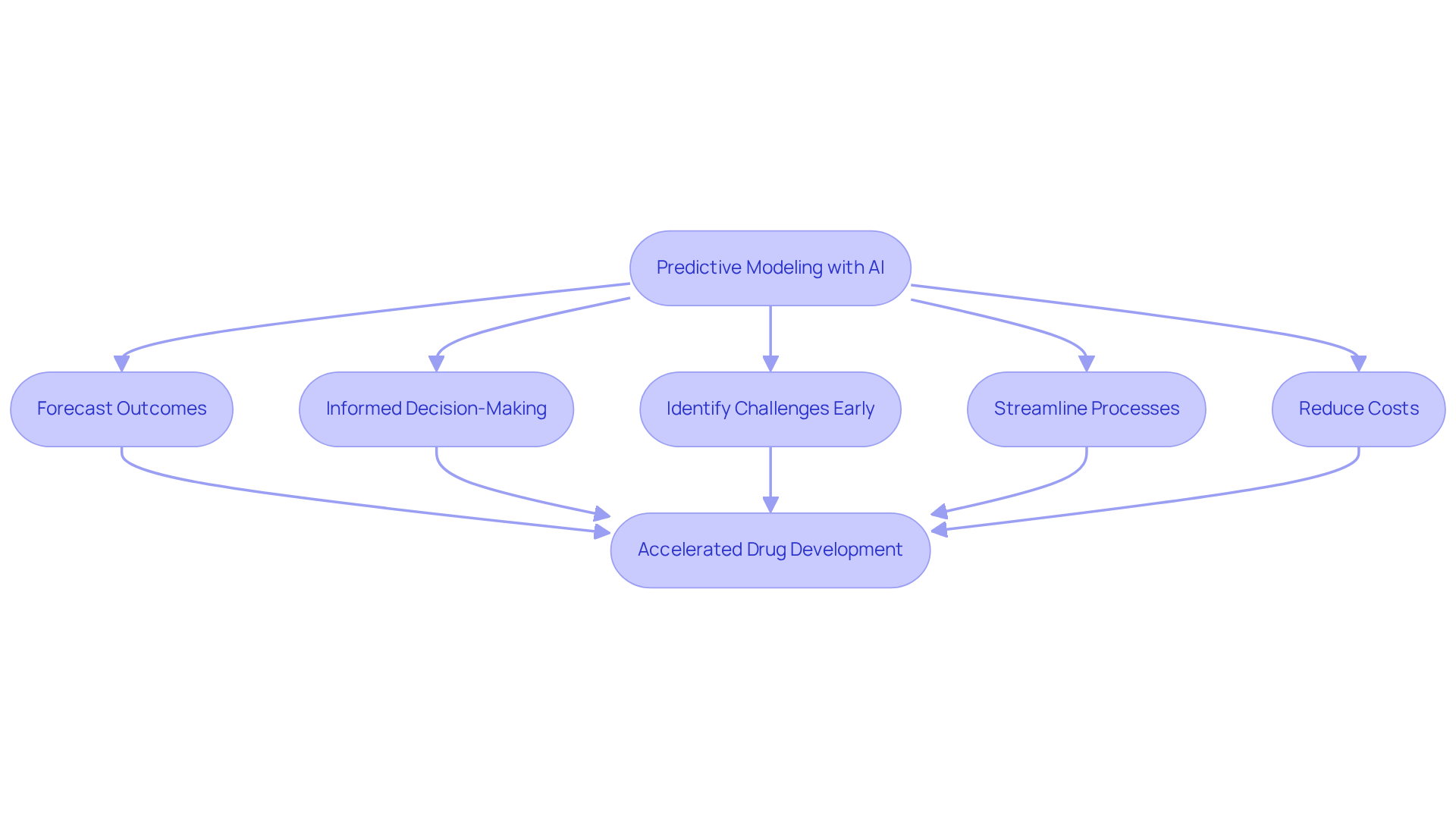 This flowchart shows how predictive modeling with AI starts the process and leads to various benefits, ultimately speeding up drug development. Follow the arrows to see how each step connects.