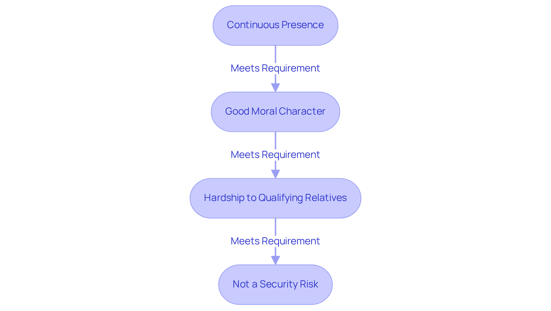 Each box details a key requirement you must meet to qualify for cancellation of removal. Follow the arrows to see how each criterion contributes to the overall eligibility process.