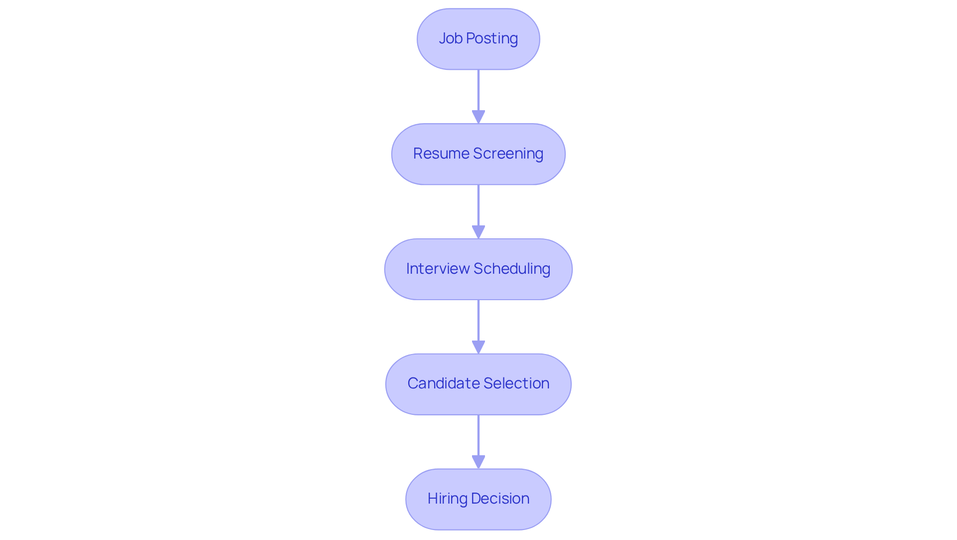 Follow the arrows to see how candidates move through the recruitment stages. The highlighted stages show where improvements can be made to enhance efficiency. Follow the arrows to see how candidates move through the recruitment stages. The highlighted stages show where improvements can be made to enhance efficiency.