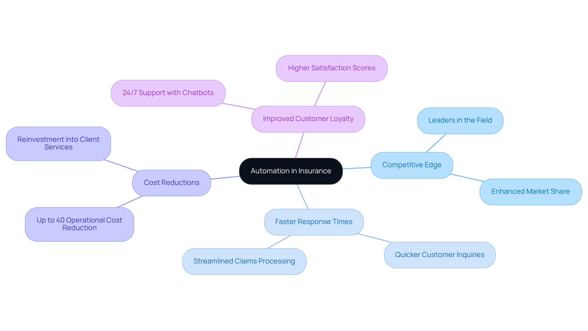 The central node represents the main idea of automation in insurance. Each branch shows a key benefit, and the sub-branches provide further details or examples, helping you understand how automation can drive business growth.