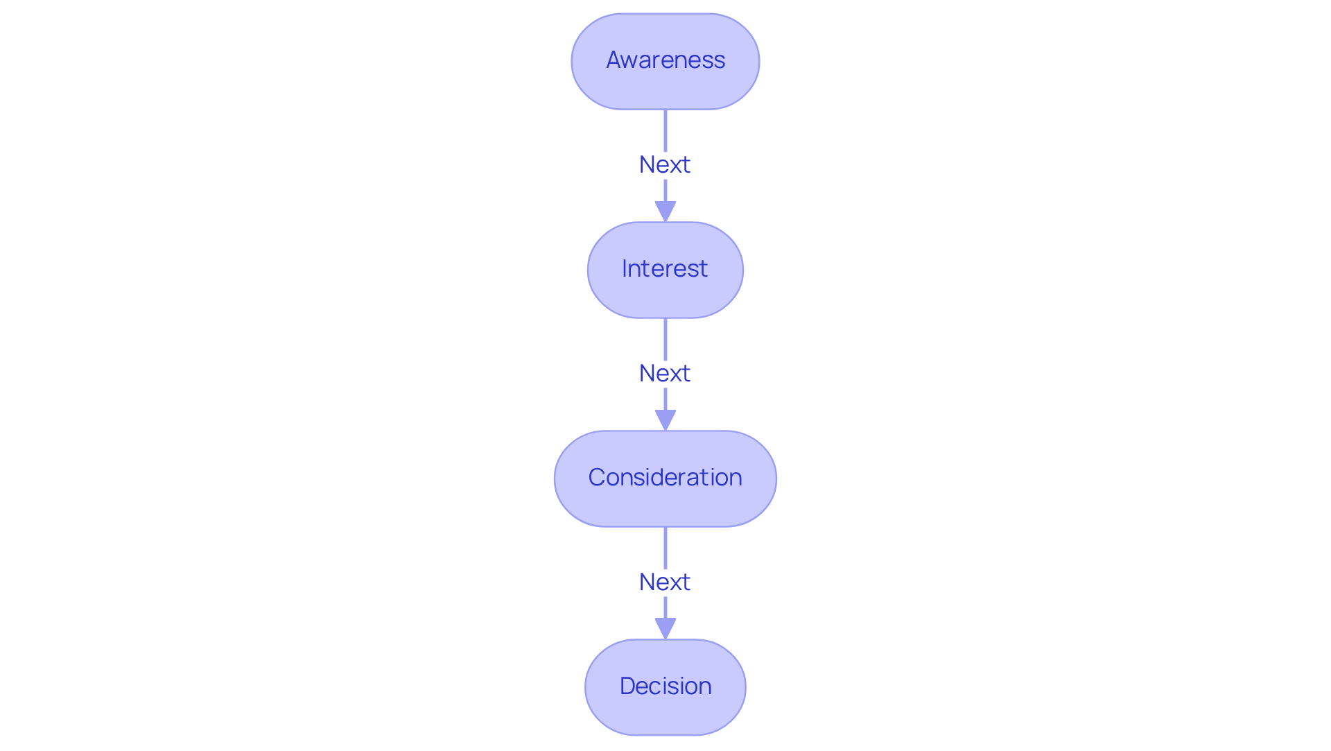 Each box represents a stage in the customer's journey. Follow the arrows to see how potential clients move from one stage to the next on their way to becoming loyal customers.