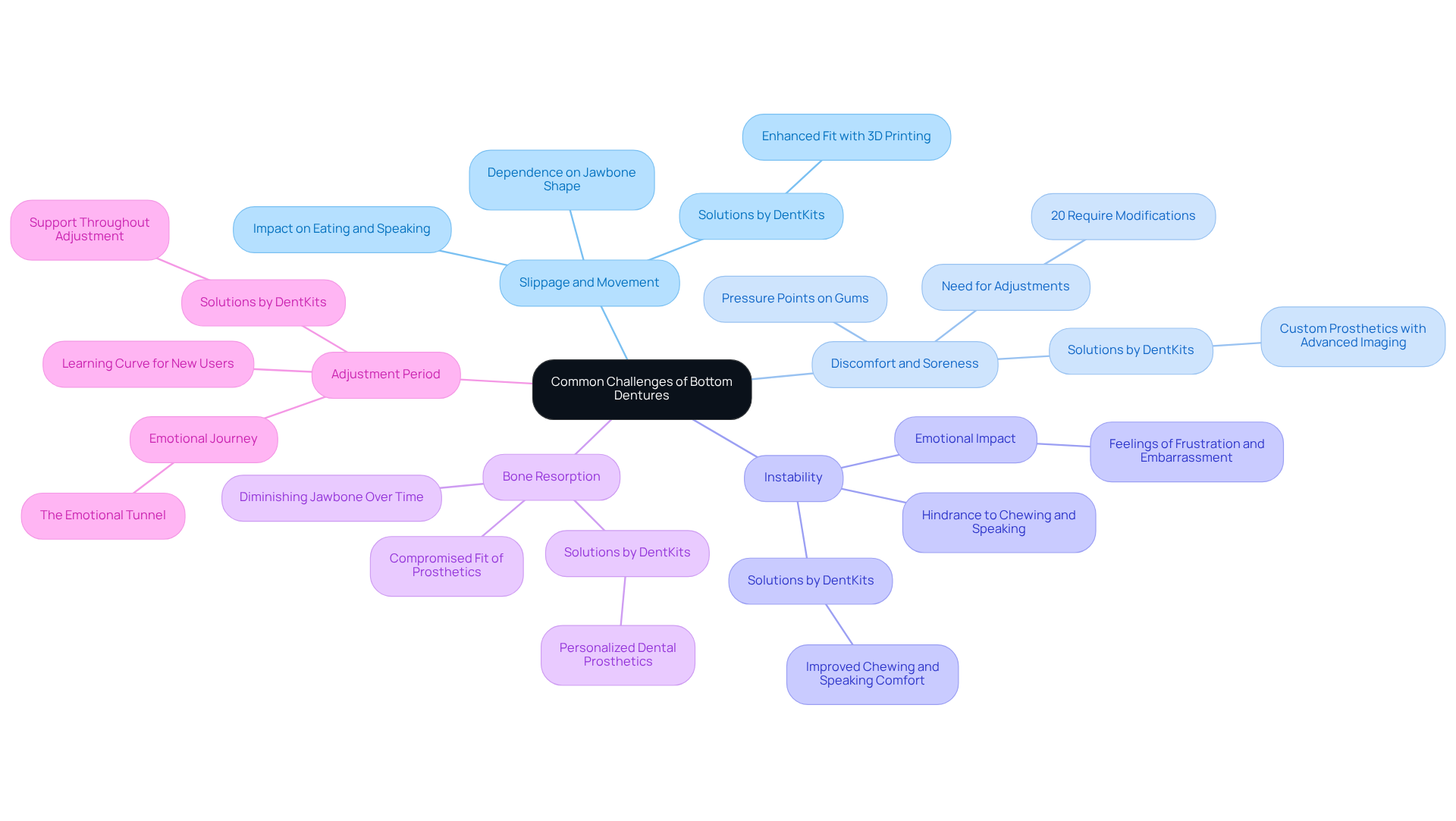 The central node represents the overall theme of challenges with bottom dentures. Each branch highlights a specific challenge, and the sub-branches provide details on the issues and how DentKits addresses them. This layout helps you see the connections and solutions at a glance.
