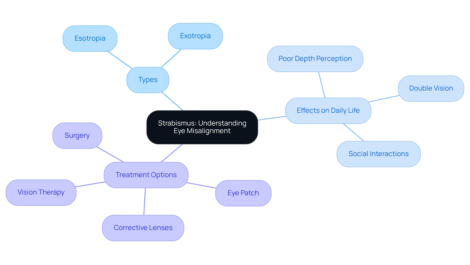 This mindmap illustrates the key aspects of strabismus. Start at the center with the main topic, then explore the branches to learn about the different types of strabismus, how it affects daily life, and the various treatment options available. Each branch represents a crucial part of understanding this eye condition. This mindmap illustrates the key aspects of strabismus. Start at the center with the main topic, then explore the branches to learn about the different types of strabismus, how it affects daily life, and the various treatment options available. Each branch represents a crucial part of understanding this eye condition.