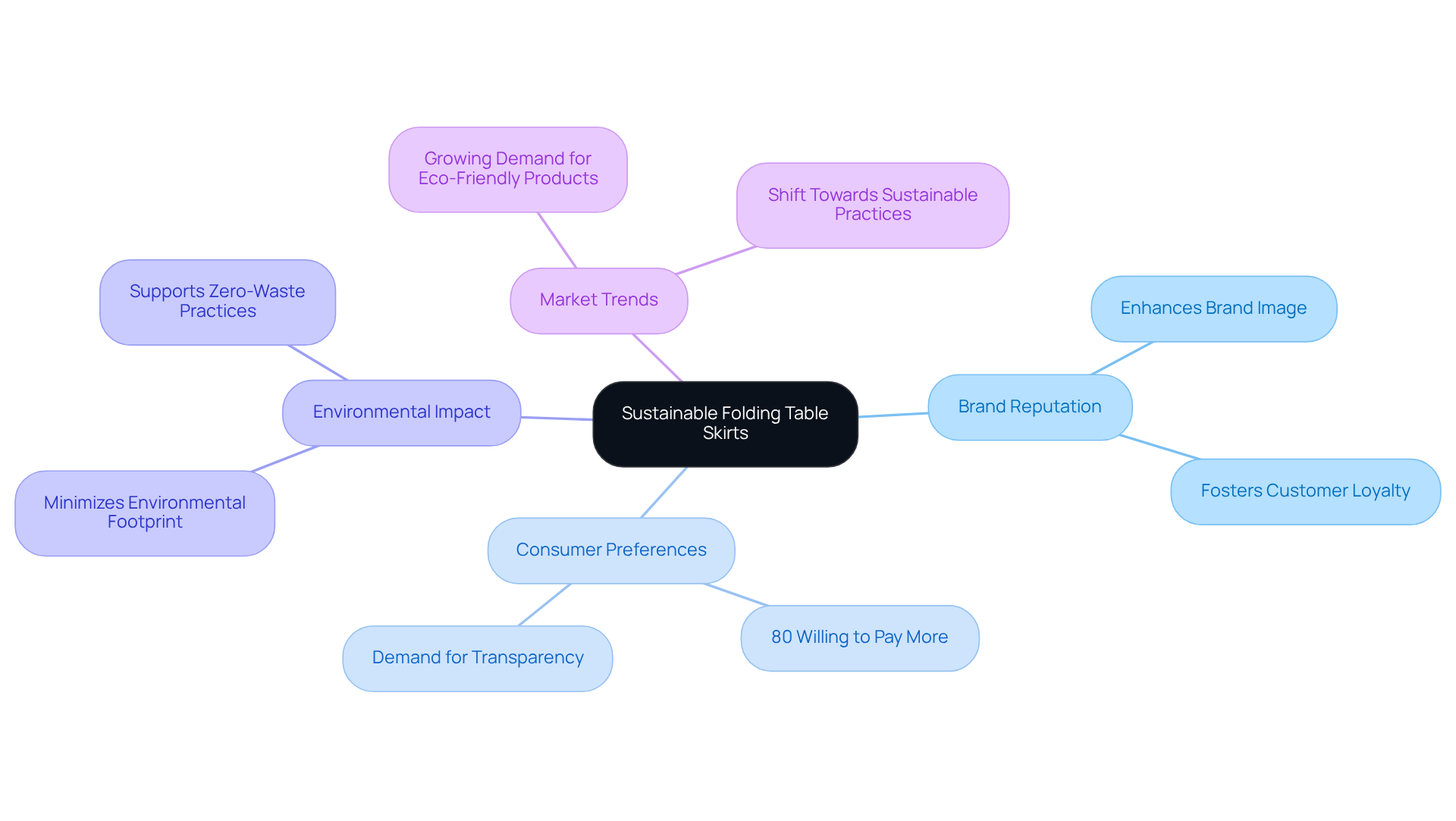 The center represents the main topic of sustainable table skirts, with branches showing how it connects to brand reputation, consumer choices, and environmental benefits. Each branch highlights important aspects that contribute to a brand's success in eco-friendly practices. The center represents the main topic of sustainable table skirts, with branches showing how it connects to brand reputation, consumer choices, and environmental benefits. Each branch highlights important aspects that contribute to a brand's success in eco-friendly practices.