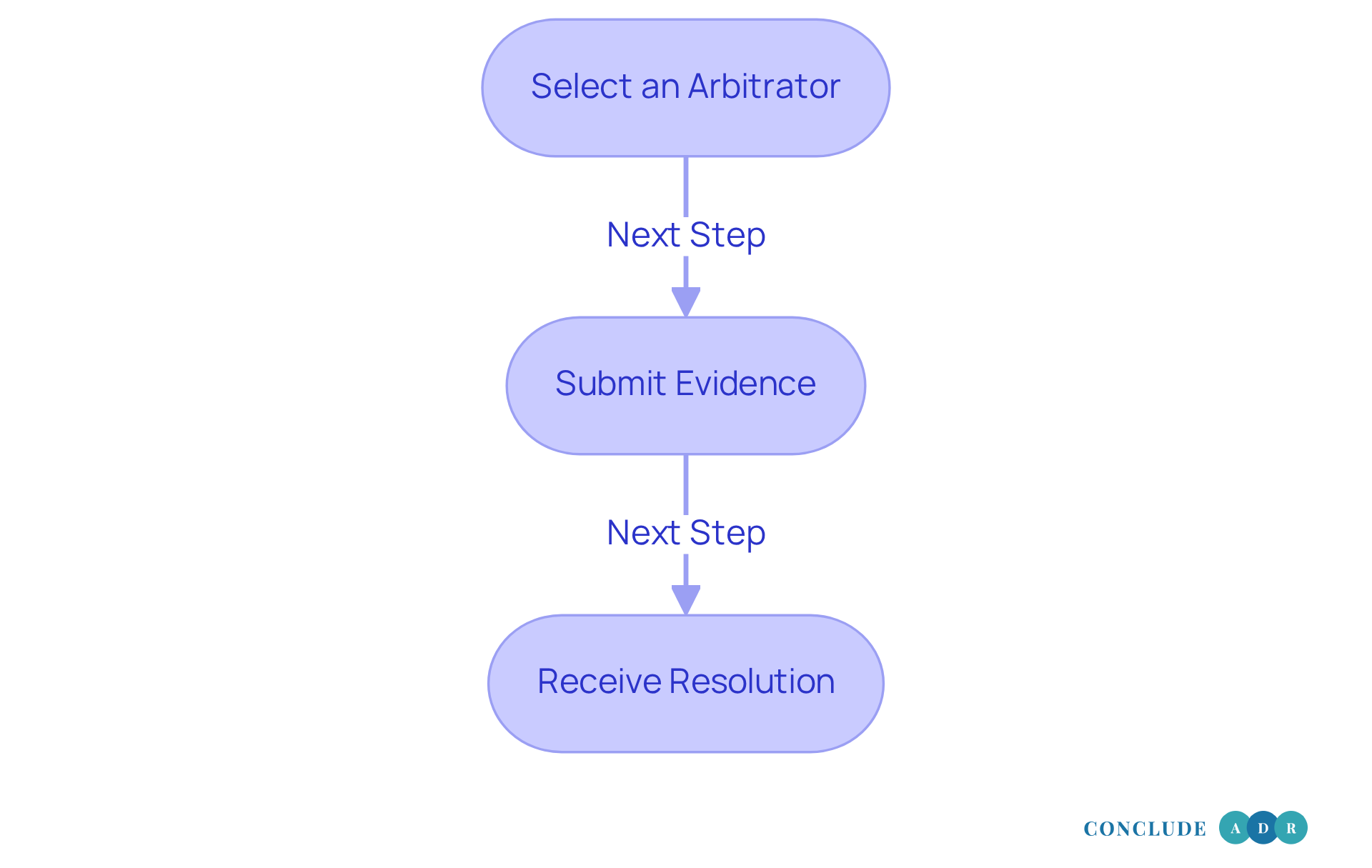 Follow the arrows from step to step to see how mediation unfolds. Each box represents a crucial action in resolving a dispute — starting from selecting an arbitrator all the way to receiving the final resolution.
