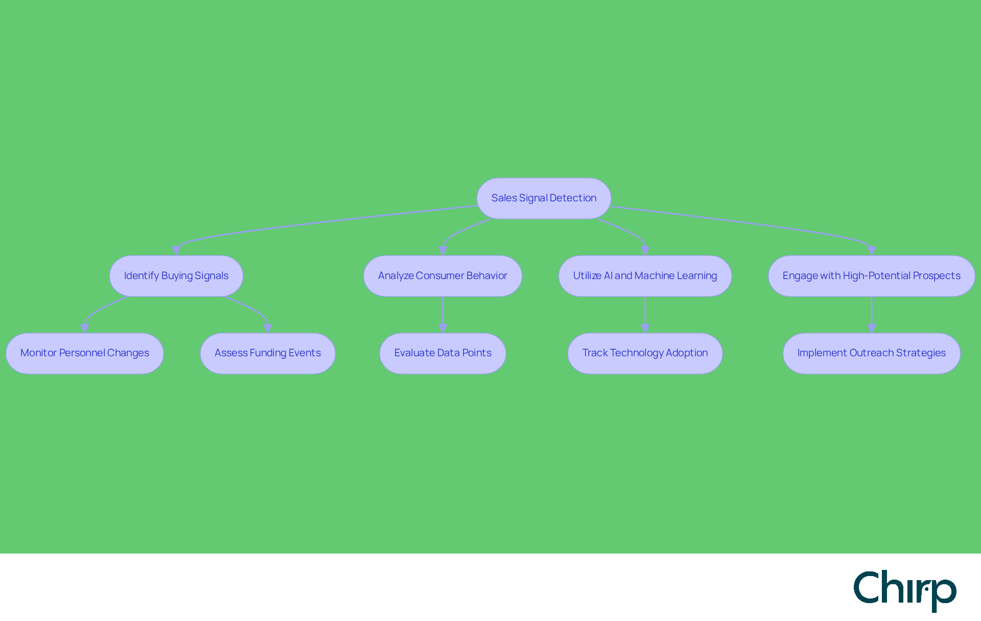 This flowchart illustrates the steps involved in detecting sales signals. Each box represents a stage in the process, and the arrows show how each step leads to the next. Follow the flow to understand how sales teams can effectively identify and act on buying signals to improve conversion rates.