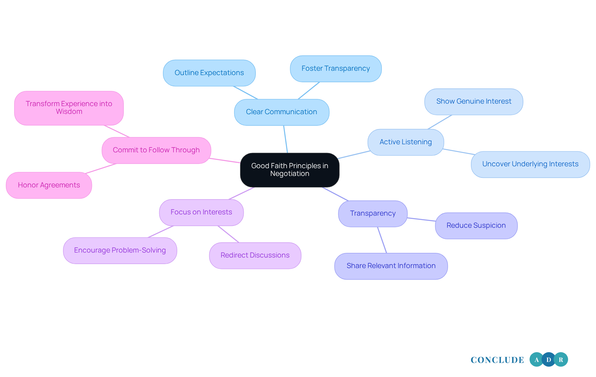 The central node represents the overall theme of good faith in negotiations. Each branch represents a key strategy, with additional details on how to implement that strategy. Follow the branches to see how each approach connects to the main idea.