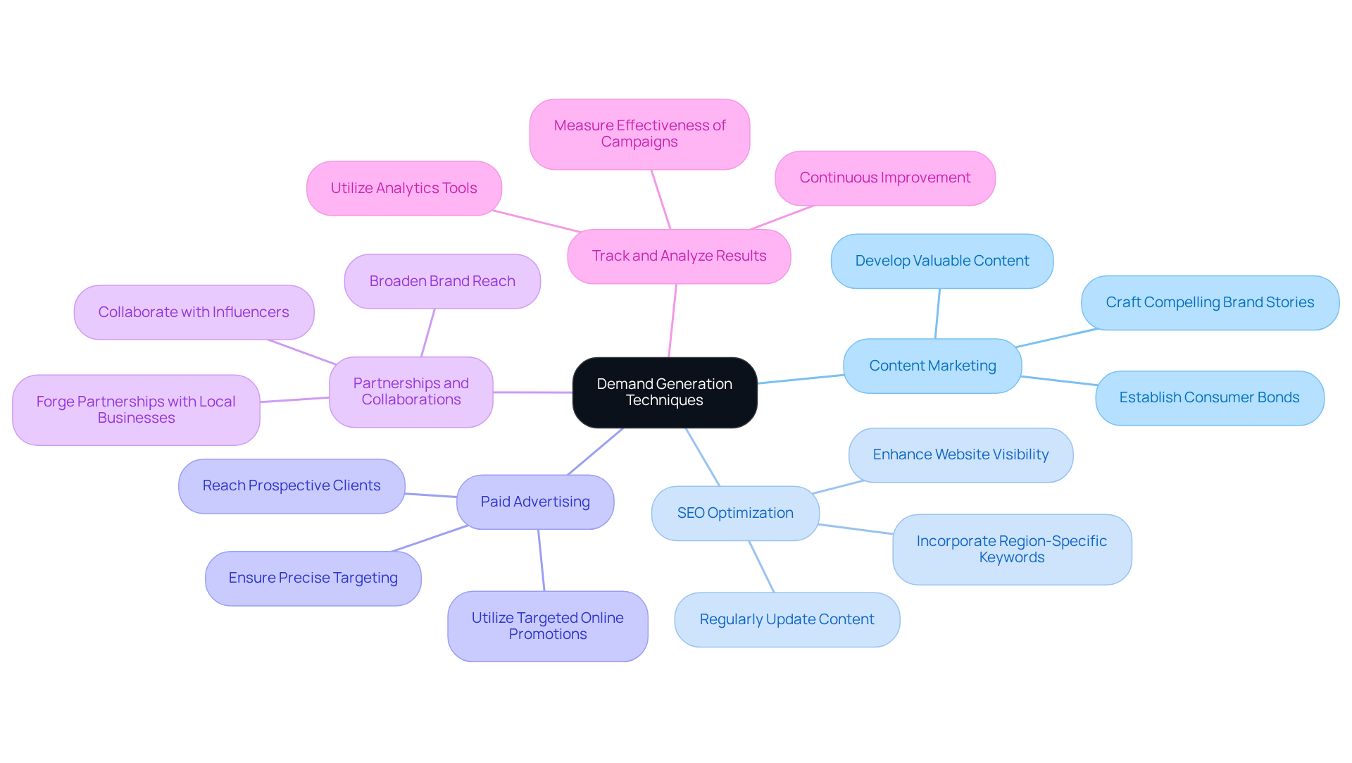 This mindmap starts with the core idea of driving sales through demand generation. Each branch represents a strategy, and the sub-branches provide additional details. Color-coded branches help distinguish each strategy for better clarity.
