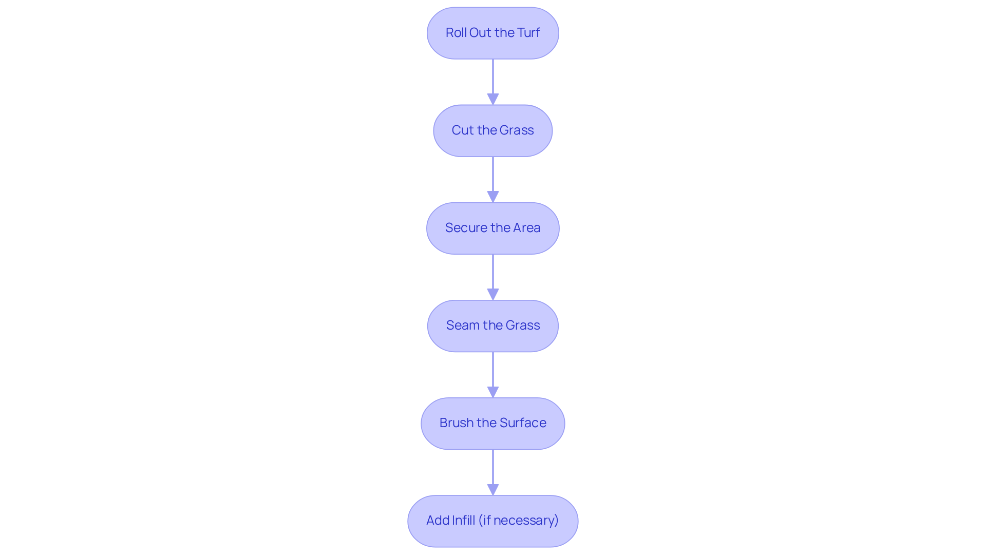Each box represents a step in the installation process. Follow the arrows to see how to move from one step to the next, ensuring a successful installation of your artificial grass.