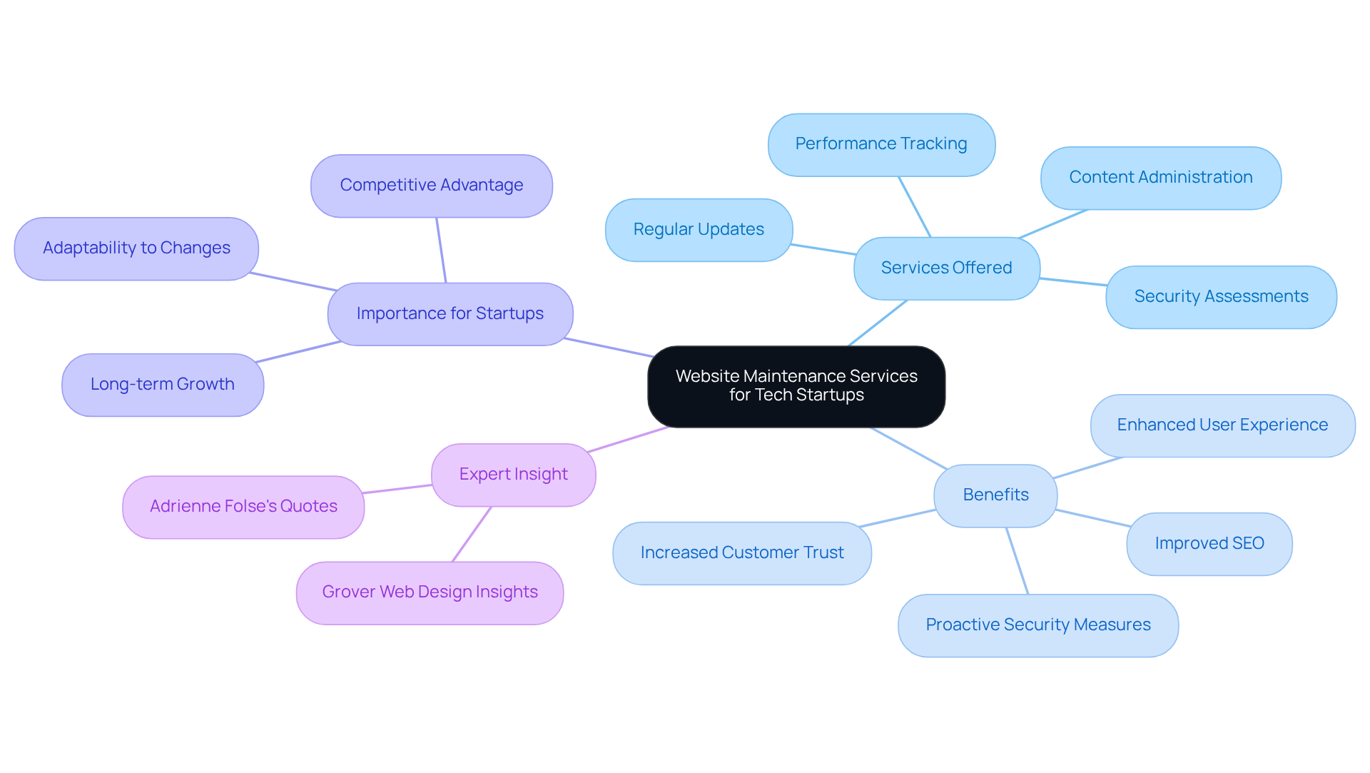 The central node represents the main topic of website maintenance. Each branch explores different facets of the services RNO1 provides, helping startups understand how they can enhance their online presence.