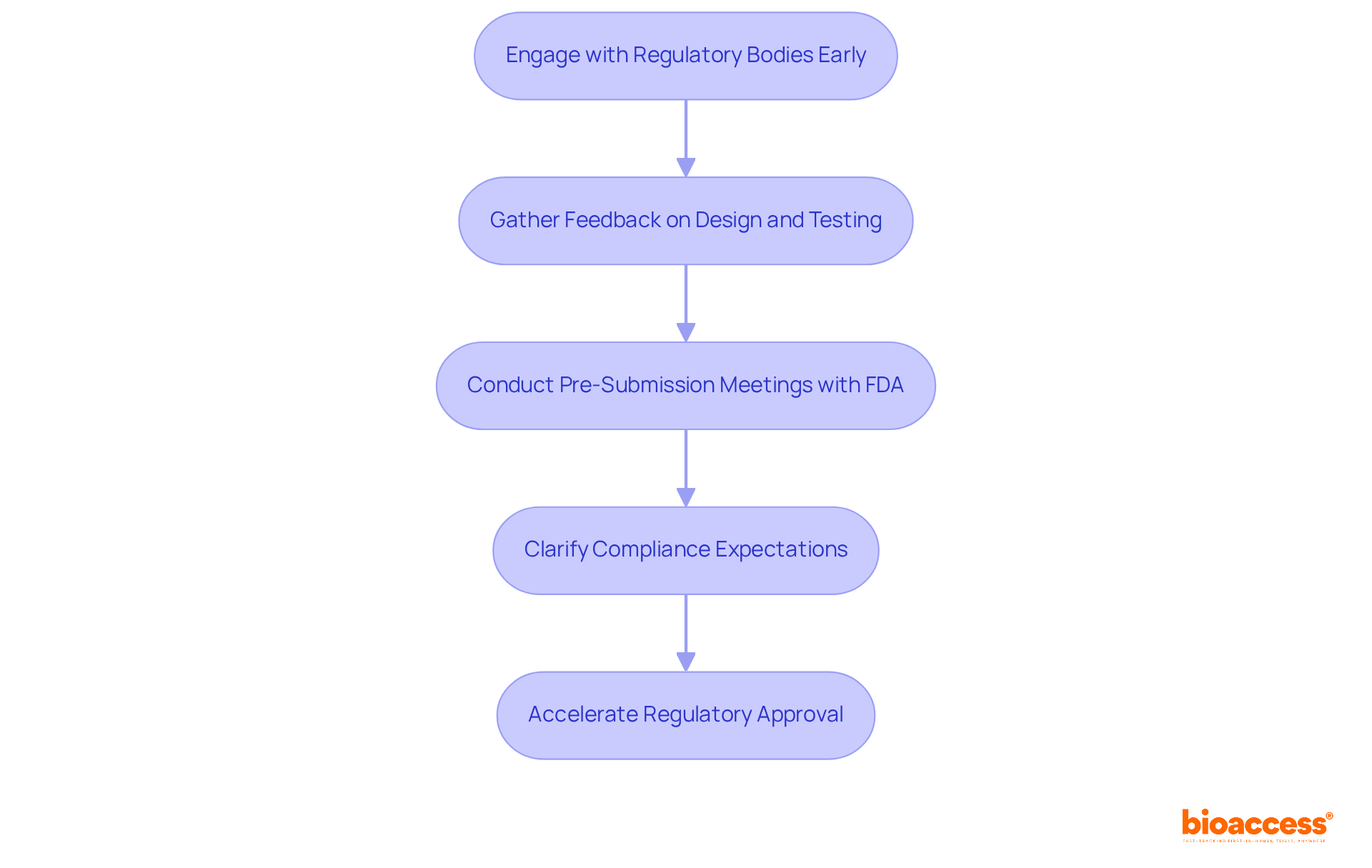 Follow the arrows to see how engaging with regulatory bodies can help streamline the development process and improve the chances of successful medical device approval.