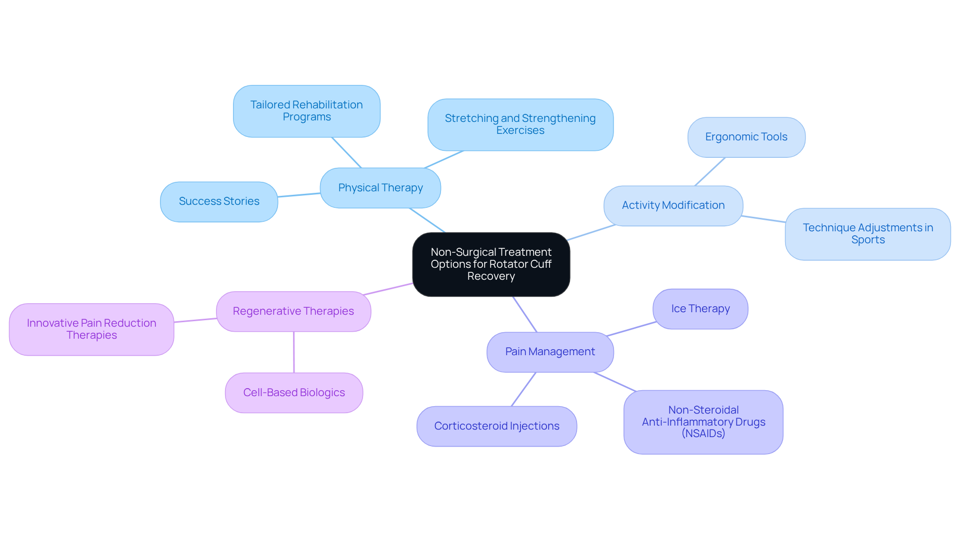 Start at the center with the main topic, then follow the branches to explore different treatment strategies. Each branch represents a key area of focus, with further details available as you delve deeper.