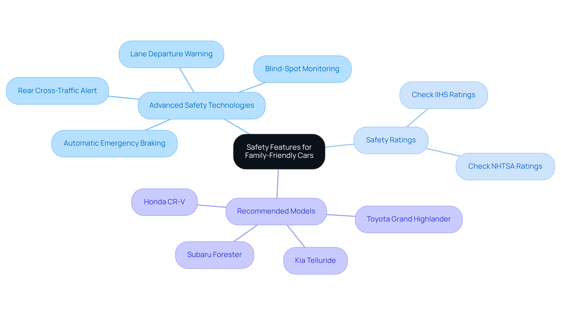 This mindmap starts with the main topic of safety features for family cars. Each branch represents a different aspect of safety, from technologies to ratings and recommended vehicles. Follow the branches to explore how each part contributes to keeping your family safe on the road.