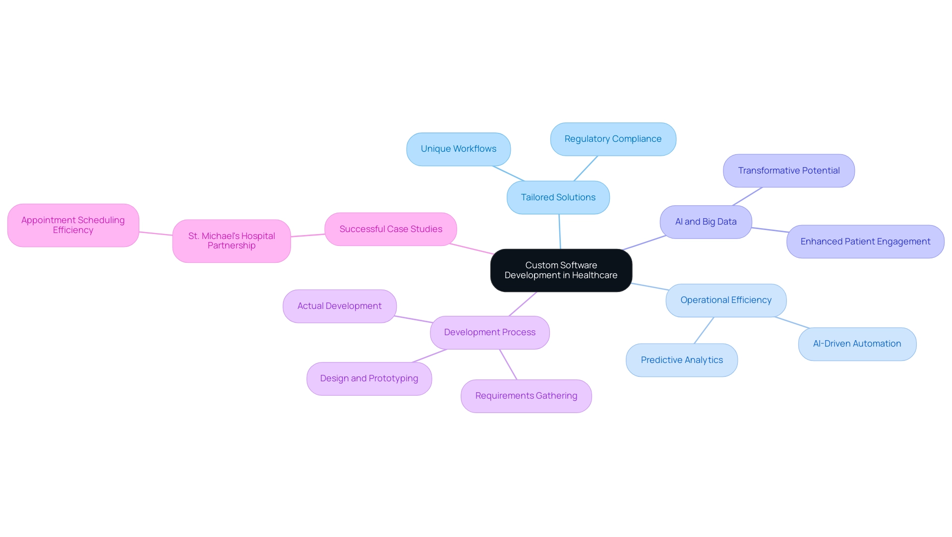 The central node represents the main topic, with branches indicating key areas: Tailored Solutions, Operational Efficiency, AI and Big Data, Development Process, and Successful Case Studies.