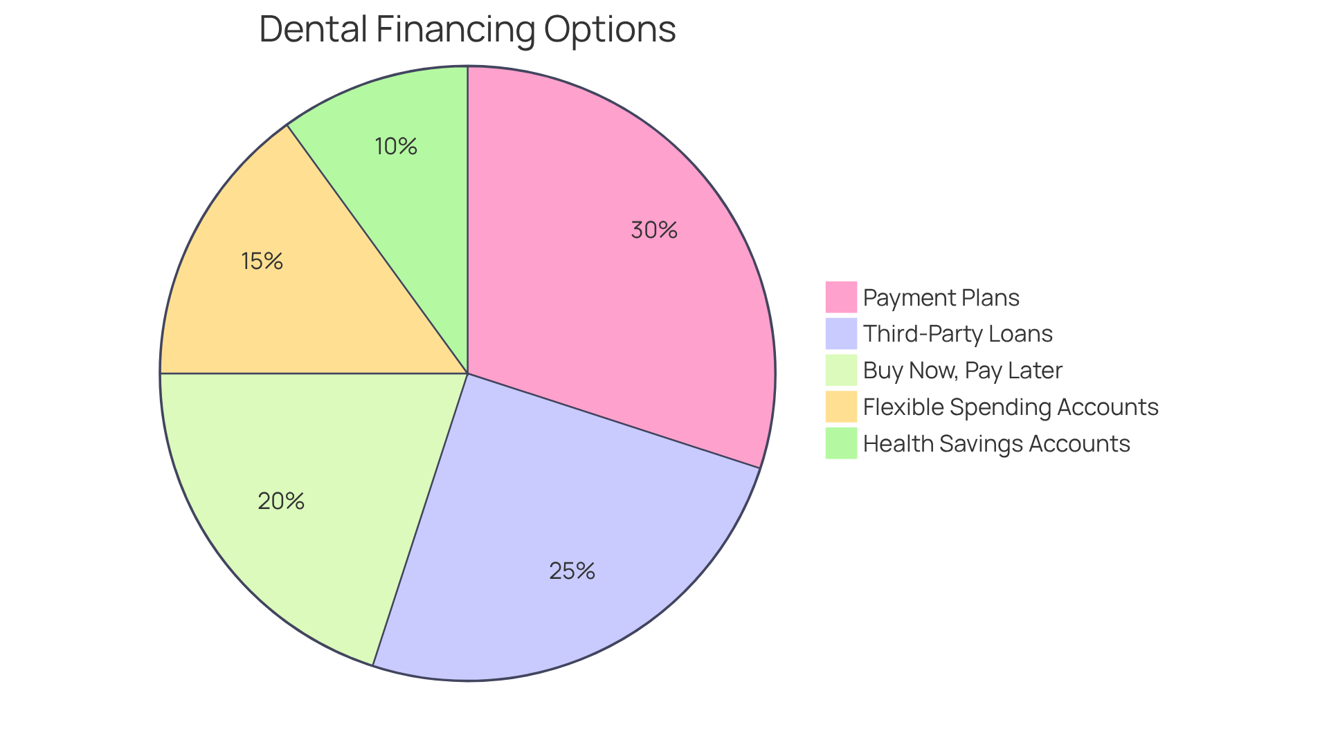 Each slice of the pie represents a different way to finance dentures. The larger the slice, the more significant that option is in helping patients manage costs.