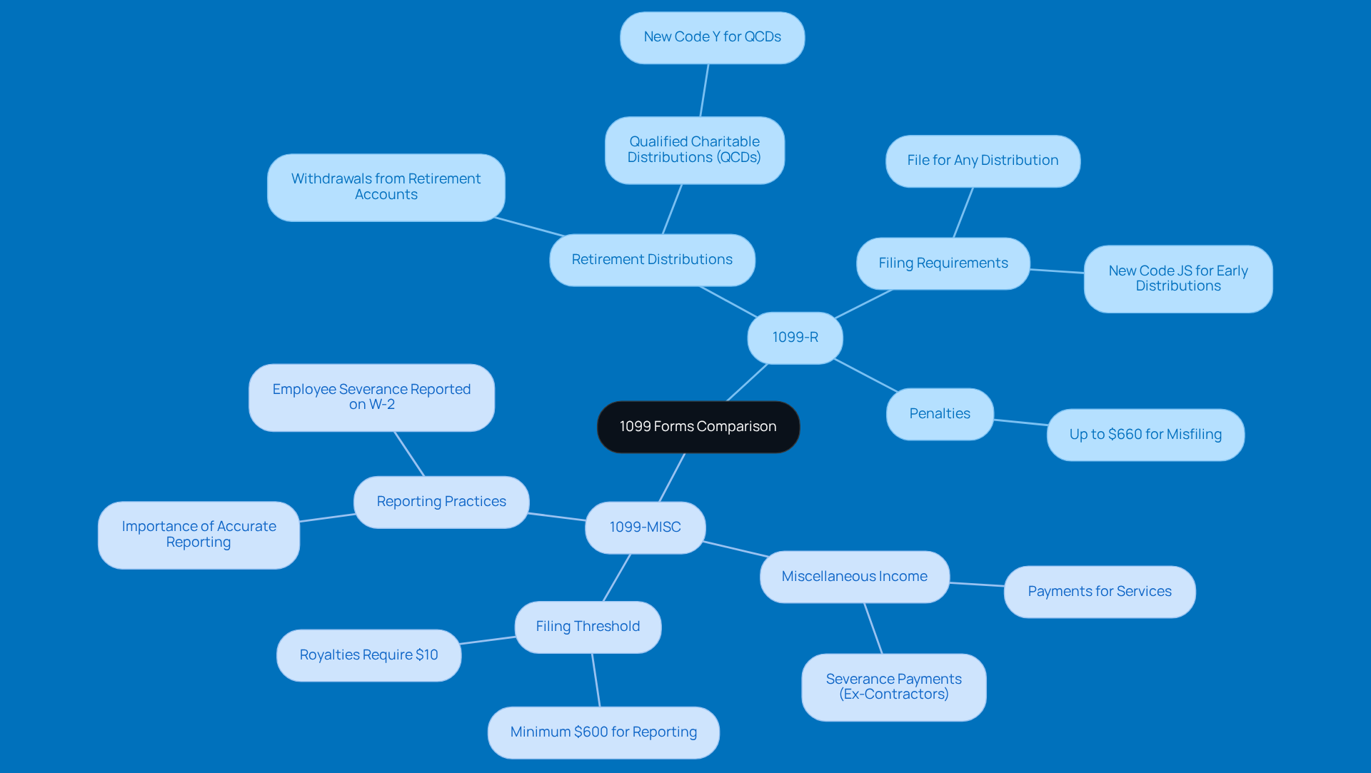 The central node represents the overall topic, while the branches show the specific characteristics of each form. Follow the branches to understand how they differ and what they have in common.