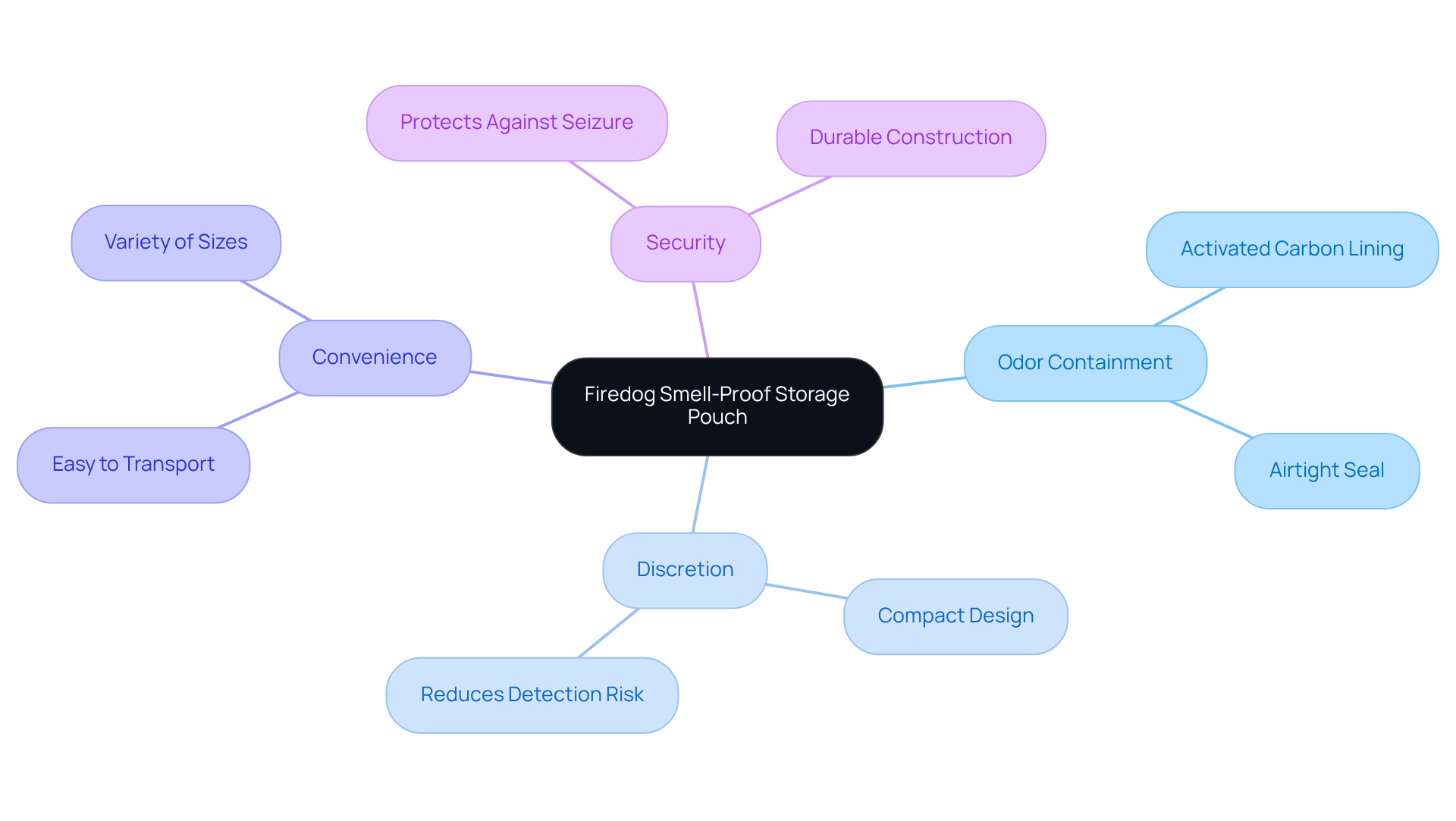 Start at the center with the pouch, then follow the branches to explore its features and benefits. Each branch highlights an important aspect, making it easy to understand how this pouch enhances your cannabis experience. Start at the center with the pouch, then follow the branches to explore its features and benefits. Each branch highlights an important aspect, making it easy to understand how this pouch enhances your cannabis experience.