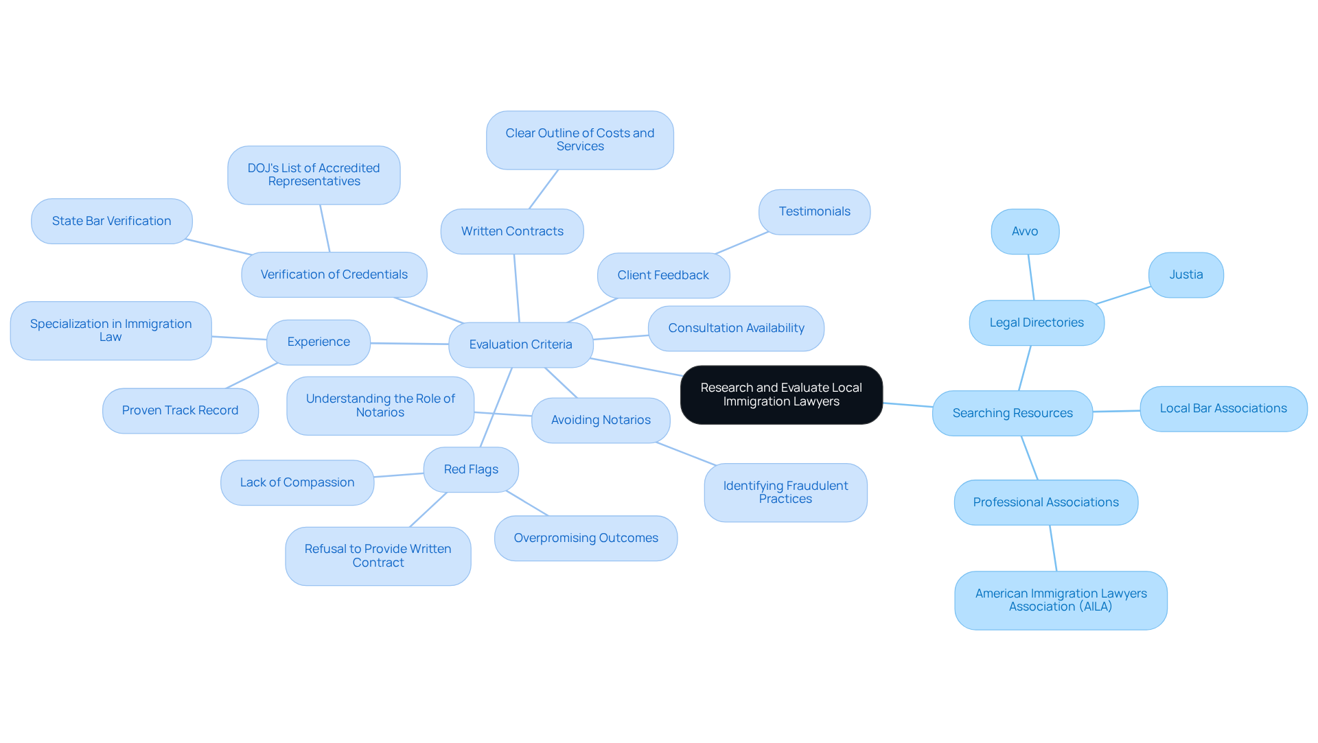 The central idea is your guide for finding and evaluating immigration lawyers. The branches show where to look for lawyers and what to consider when choosing one — each branch and sub-branch gives you more details to help you make an informed decision.