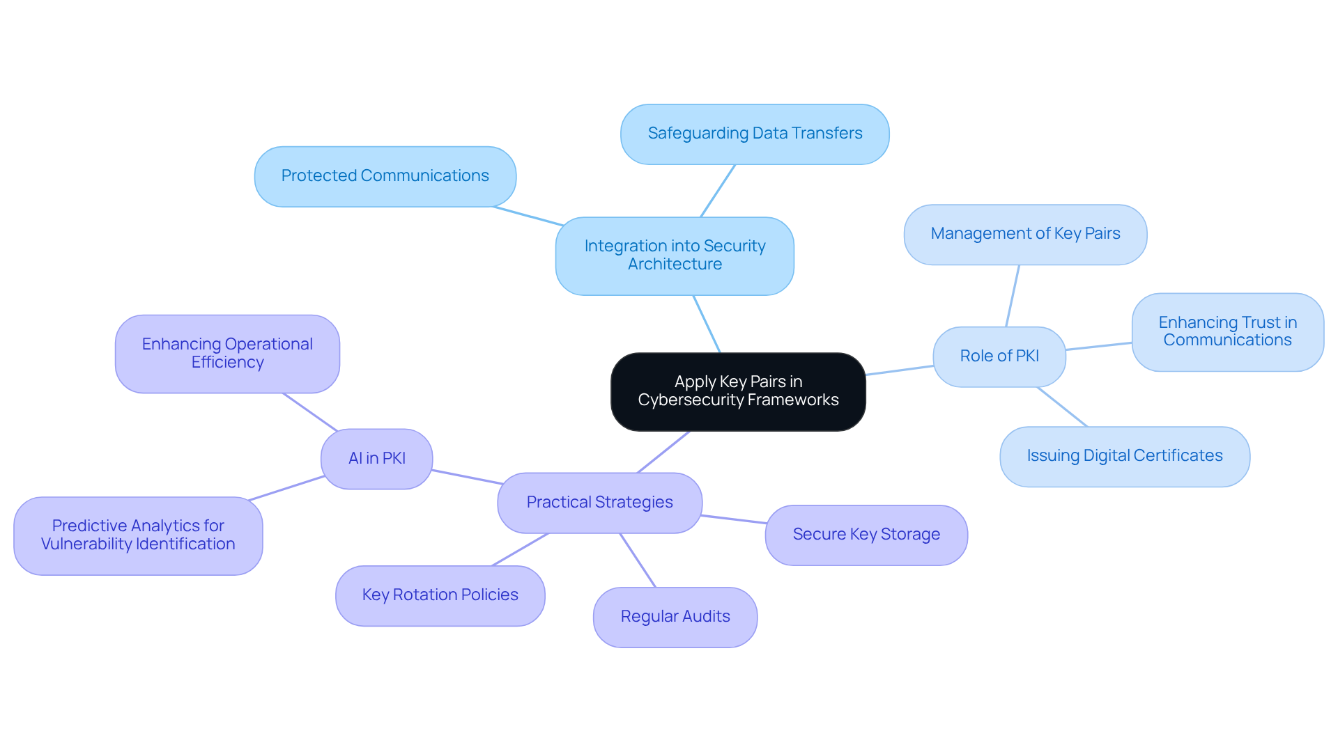 The central node represents the main topic, while the branches show different aspects and strategies related to implementing key pairs in cybersecurity. Each branch leads to specific actions or considerations, helping you understand how they all connect.