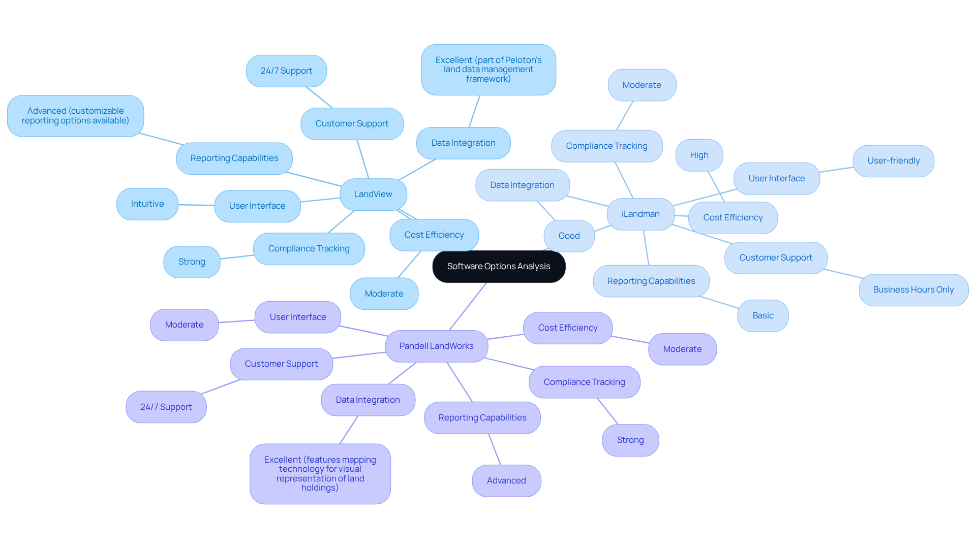 The central node represents the overall analysis, while each branch shows a specific software. Under each software, you'll find its attributes in different categories, allowing you to compare them easily.