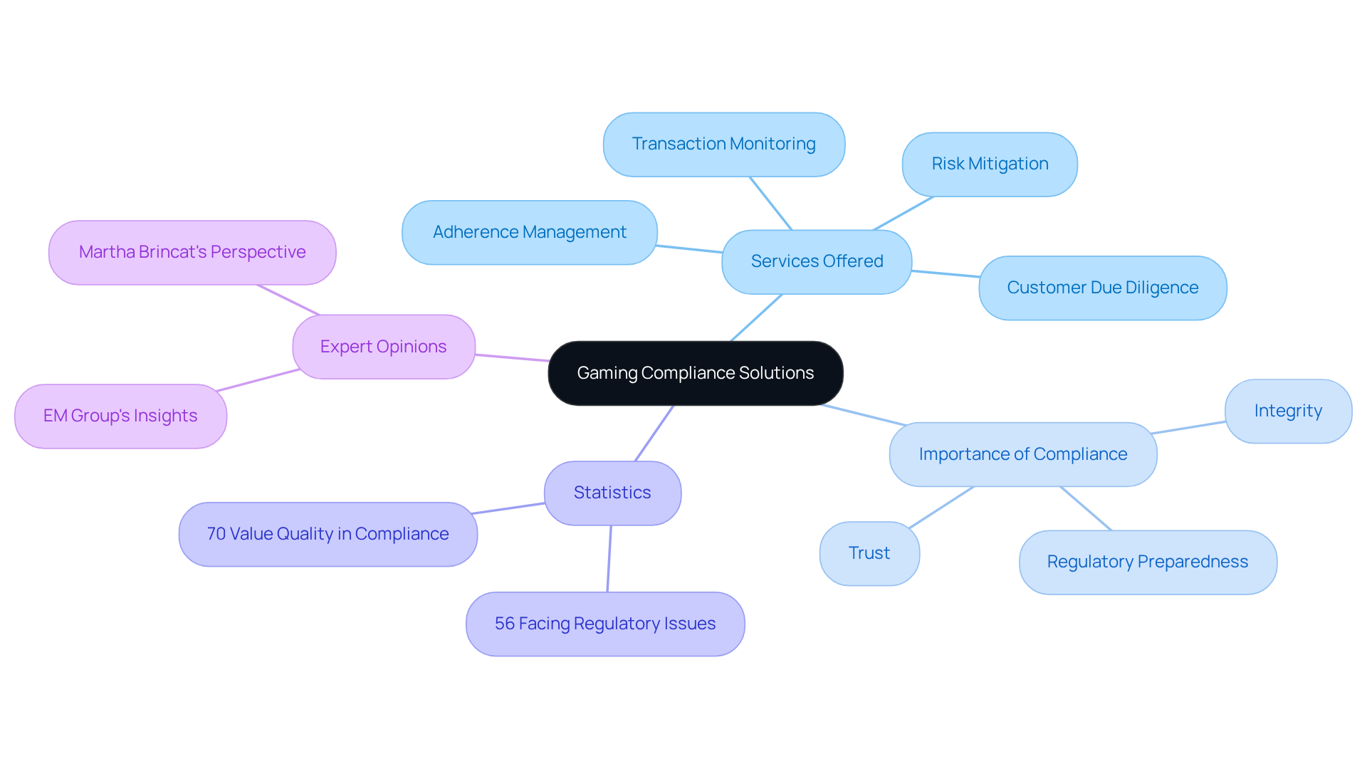 This mindmap illustrates the various aspects of gaming compliance solutions. Start at the center with the main topic, then explore the branches to see the services offered, their importance, relevant statistics, and expert opinions. Each branch represents a key area of focus, helping you understand how they all connect to enhance regulatory adherence in casinos.