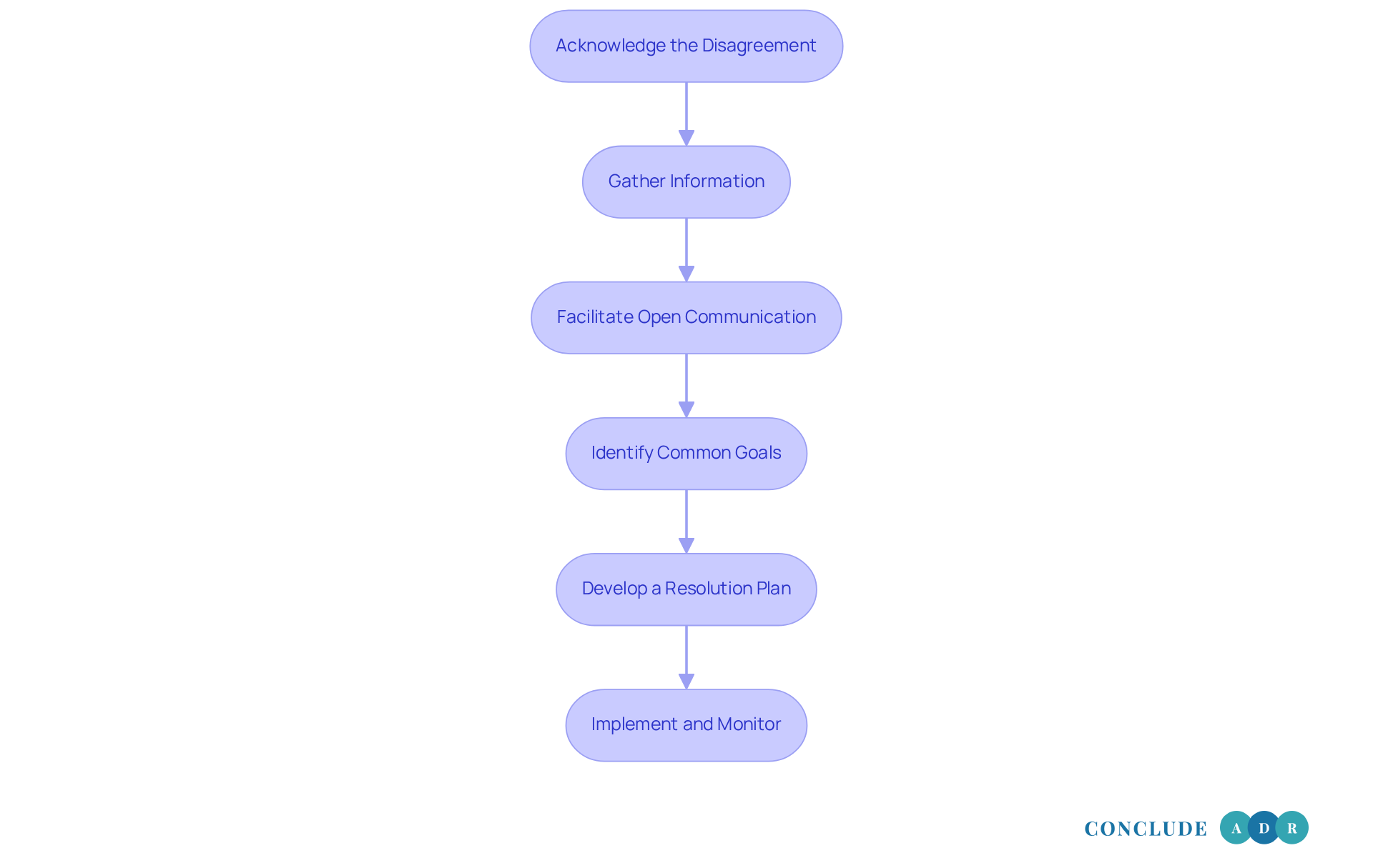 Each box represents a step in resolving conflicts within teams. Follow the arrows to see how one action leads to the next, helping to promote a harmonious work environment.