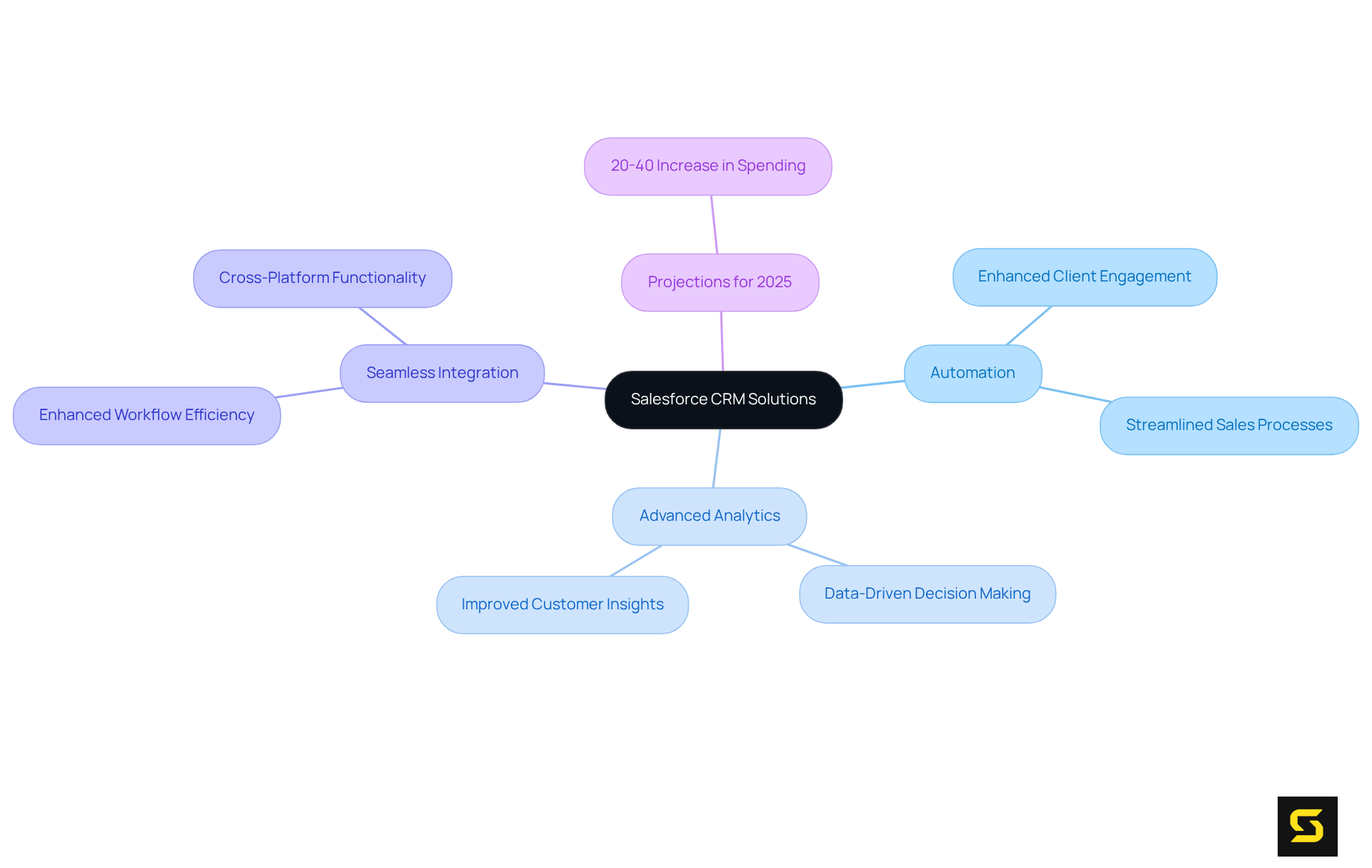 This mindmap starts with Salesforce at the center, branching out into its key features and their benefits. The outer branches illustrate the anticipated effects on client spending and engagement, emphasizing the importance of effective client interaction. This mindmap starts with Salesforce at the center, branching out into its key features and their benefits. The outer branches illustrate the anticipated effects on client spending and engagement, emphasizing the importance of effective client interaction.