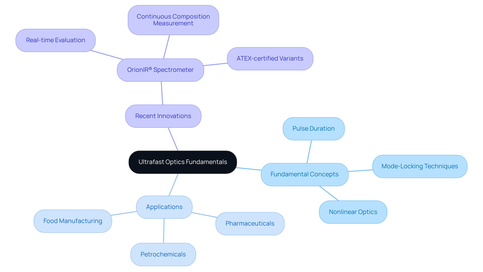 This mindmap starts with the core idea of ultrafast optics at the center. From there, you can explore the fundamental concepts that make this field possible, the various applications in different industries, and the latest innovations like the OrionIR® Spectrometer. Each branch represents a key area of knowledge, helping you see how everything connects. This mindmap starts with the core idea of ultrafast optics at the center. From there, you can explore the fundamental concepts that make this field possible, the various applications in different industries, and the latest innovations like the OrionIR® Spectrometer. Each branch represents a key area of knowledge, helping you see how everything connects.