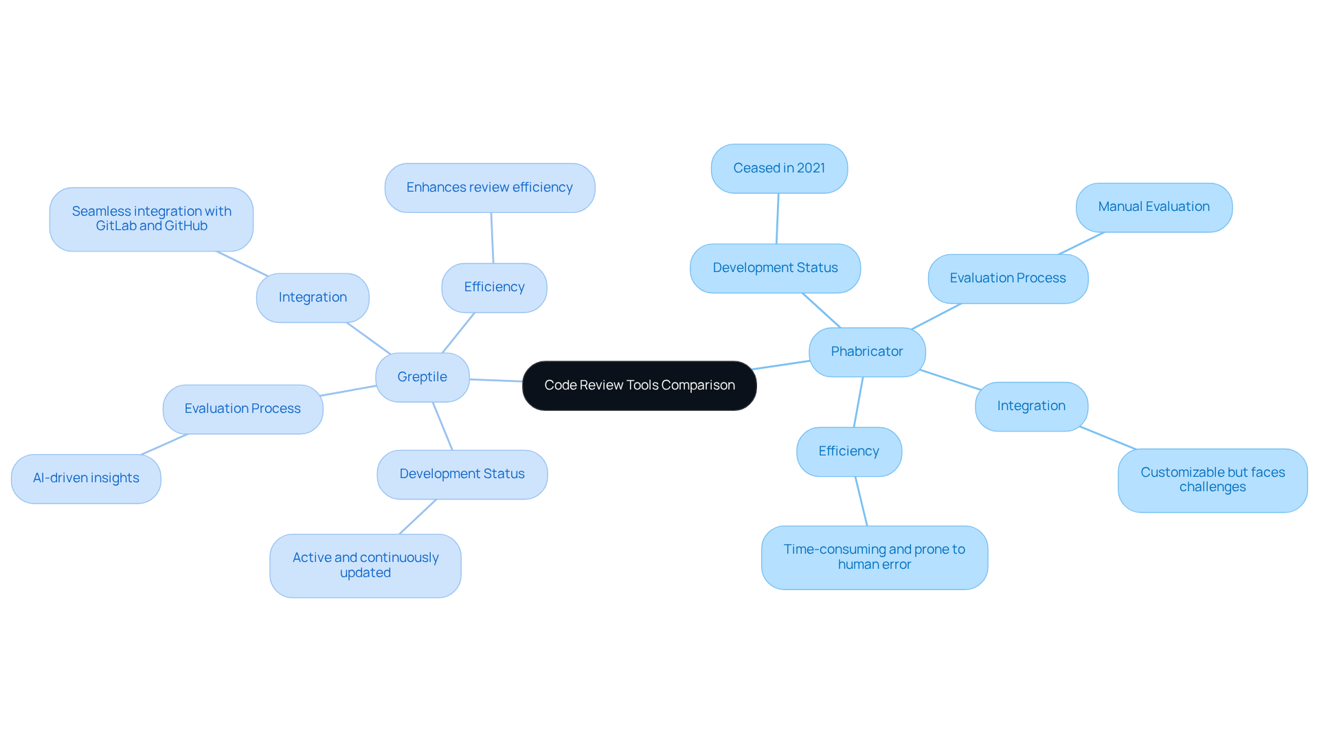 The central node represents the overall topic, while the branches show the specific features of each tool. Each color-coded branch helps you quickly identify which features belong to which tool.