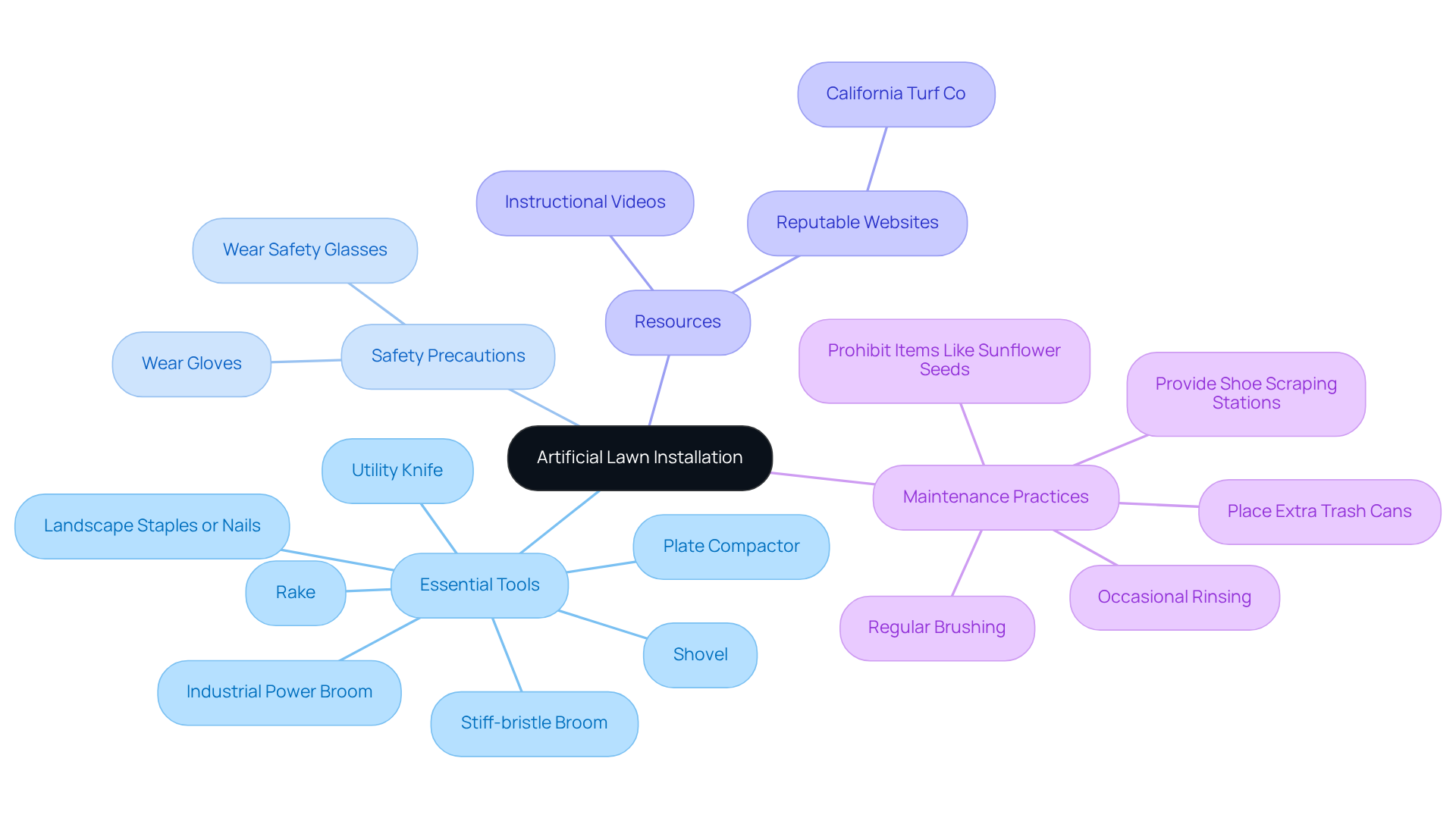 This mindmap starts with the main topic of artificial lawn installation at the center. Each branch represents a key area: tools needed, safety measures, helpful resources, and maintenance tips. Follow the branches to explore each category and see the specific items or actions associated with them. This mindmap starts with the main topic of artificial lawn installation at the center. Each branch represents a key area: tools needed, safety measures, helpful resources, and maintenance tips. Follow the branches to explore each category and see the specific items or actions associated with them.