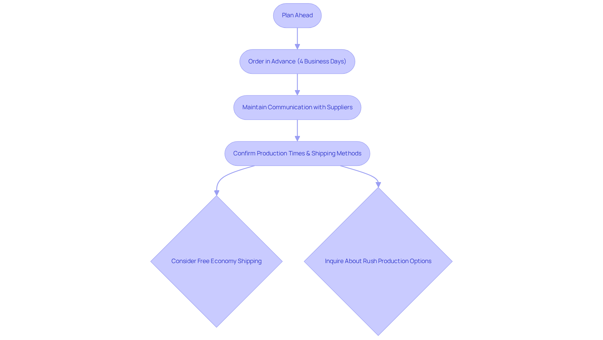 Follow the arrows to see the steps for managing your production timelines. Each box represents a key action to take, ensuring your event materials arrive on time.