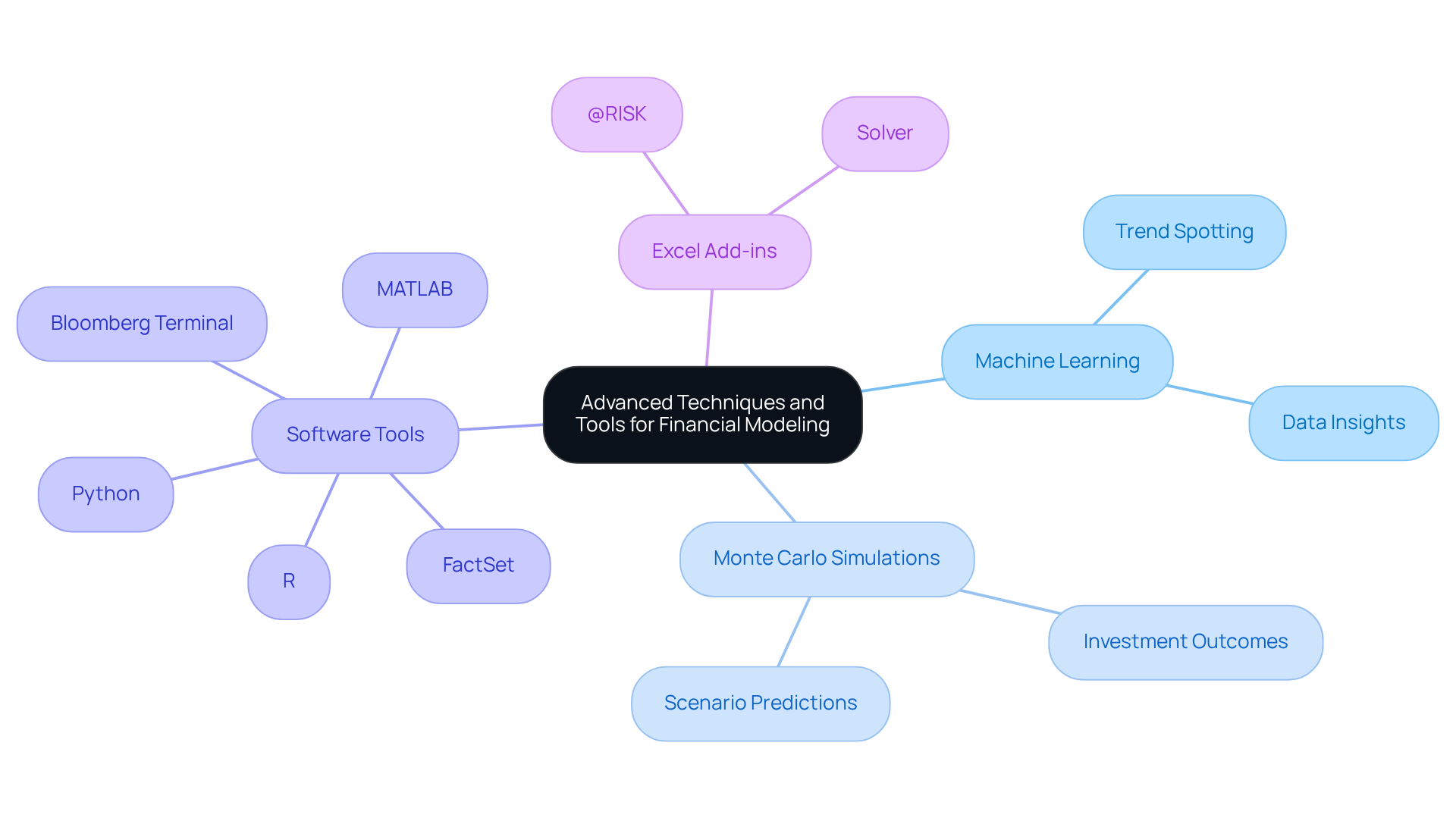 This mindmap starts with the main topic in the center and branches out to show different techniques and tools. Each branch represents a key area of focus, and the sub-nodes provide specific examples or details related to those areas. Follow the branches to explore how each technique or tool contributes to better financial modeling.