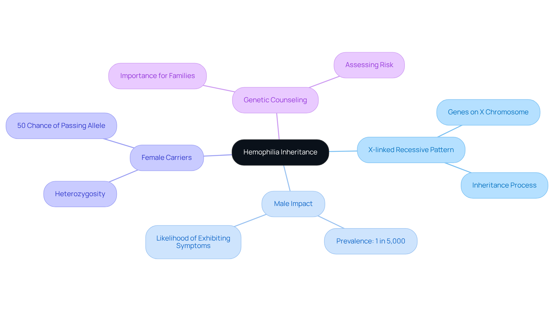 This mindmap illustrates how hemophilia is inherited. Start at the center with the main concept, then follow the branches to learn about the genetic patterns, how males and females are affected, and the importance of genetic counseling for families.