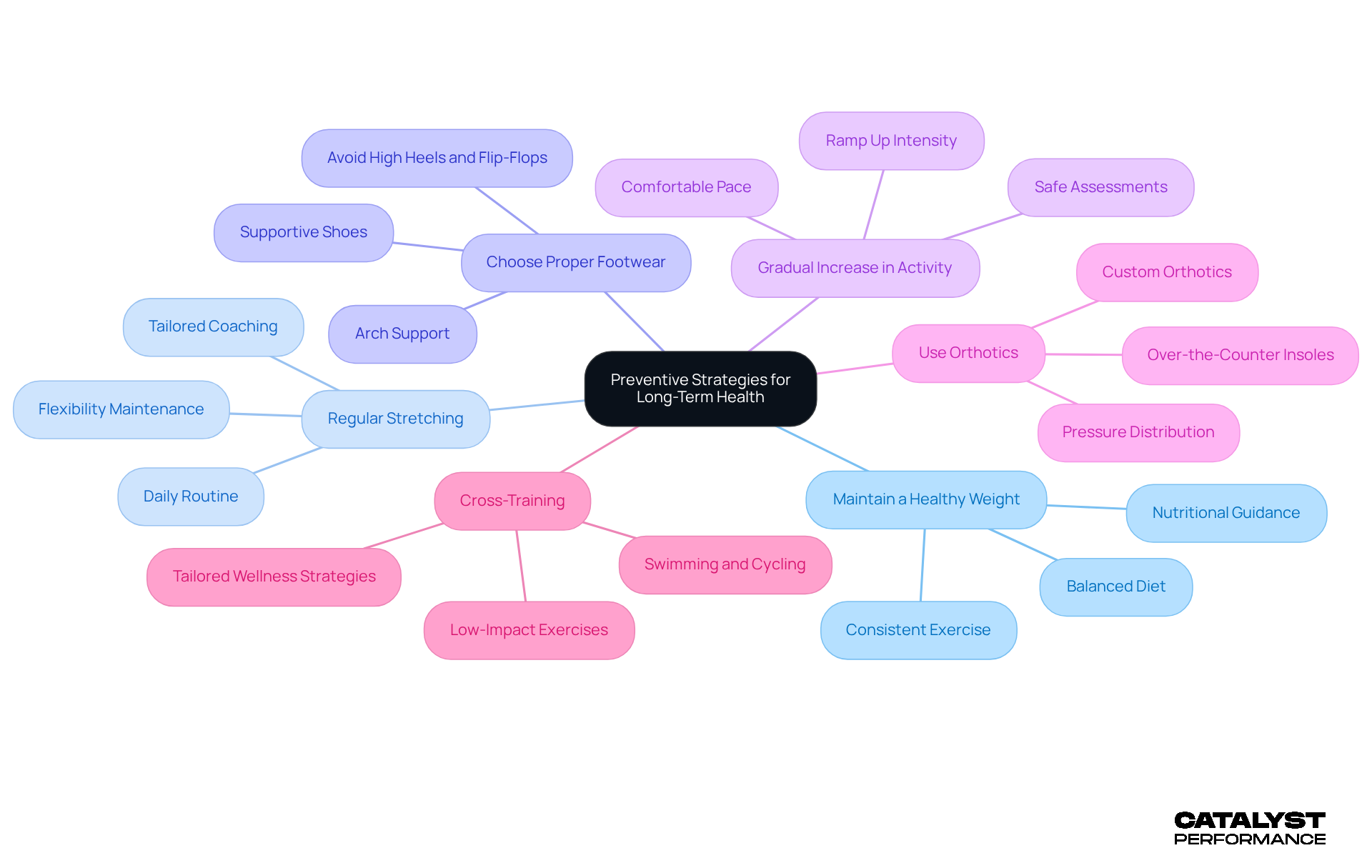 The central node represents the overall goal of preventing plantar fasciitis. Each branch shows a specific strategy, and the sub-branches provide details on how to implement that strategy. The colors help differentiate each strategy for easier understanding. The central node represents the overall goal of preventing plantar fasciitis. Each branch shows a specific strategy, and the sub-branches provide details on how to implement that strategy. The colors help differentiate each strategy for easier understanding.