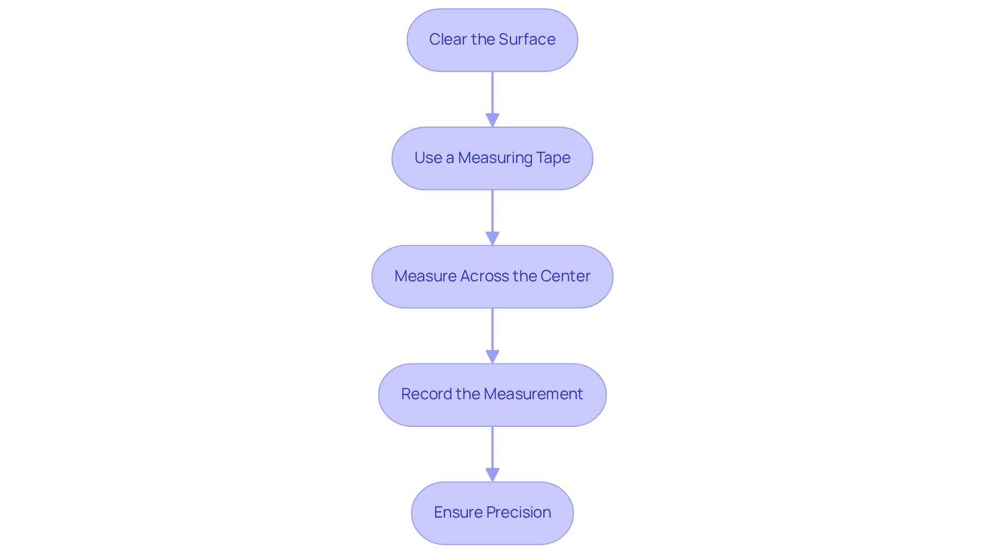 Each box represents a step in the measuring process. Follow the arrows from one step to the next to ensure you measure accurately.