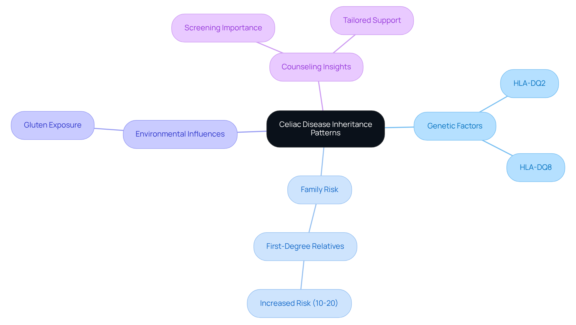 This mindmap illustrates how celiac disease is inherited, showing the connections between genetic markers, family history, and environmental factors. Each branch represents a key aspect of understanding the disease's inheritance, helping you see the bigger picture of how these elements interact.