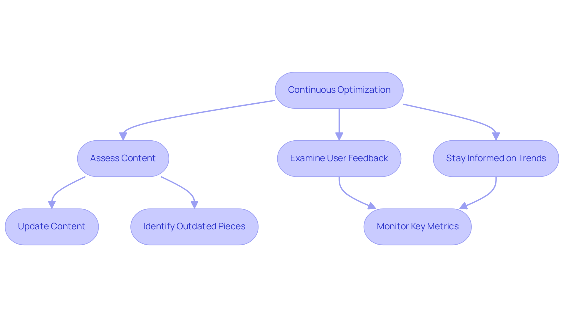 This flowchart shows the steps to continuously optimize your digital content. Start with the main goal, then follow the arrows to see what actions to take next. Each step is important for keeping your content fresh and engaging.