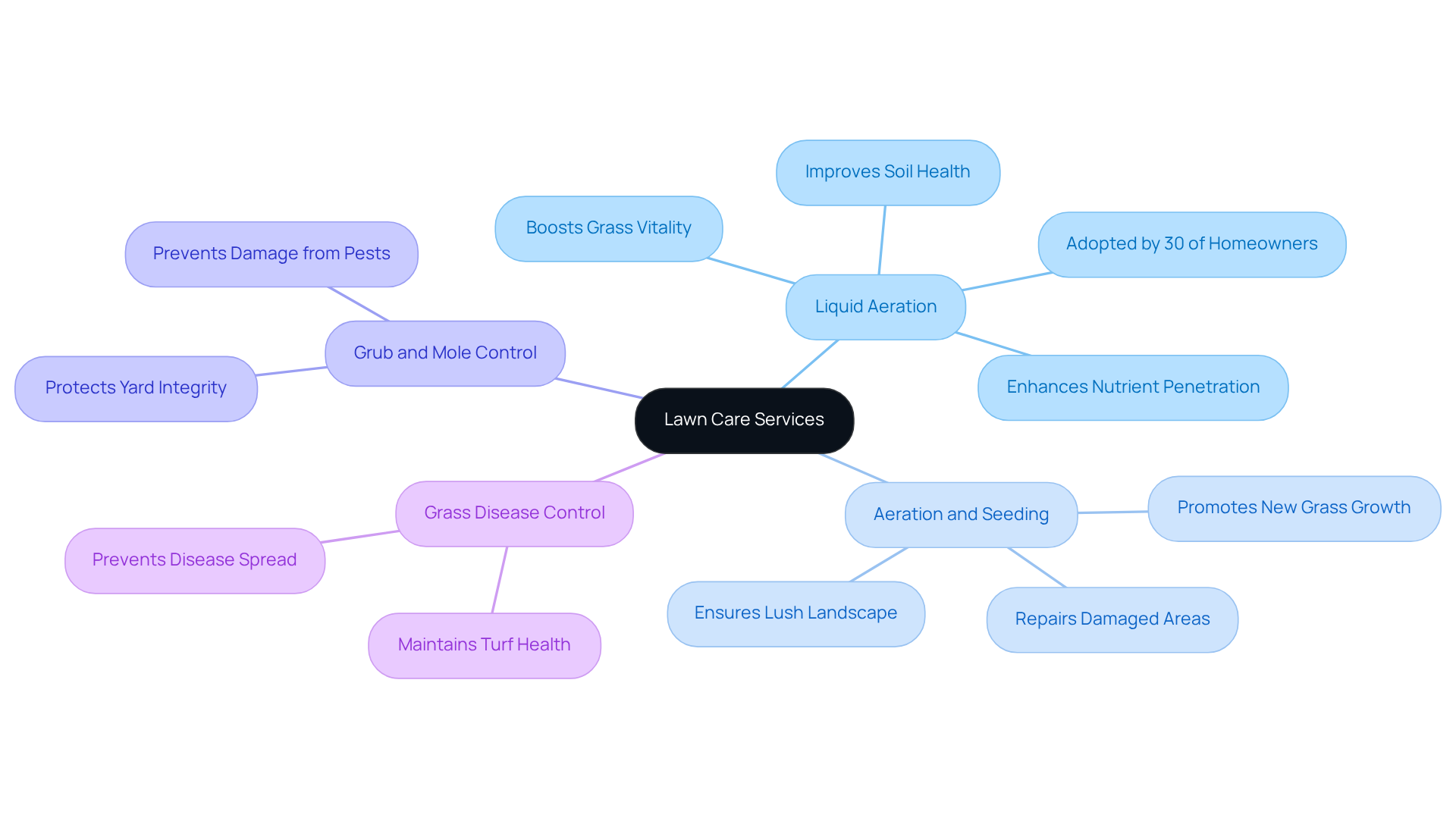The central node represents the main topic of lawn care services. Each branch shows a specific service, and the sub-branches highlight the benefits or key points of that service. This helps you understand how each service contributes to maintaining a healthy yard.