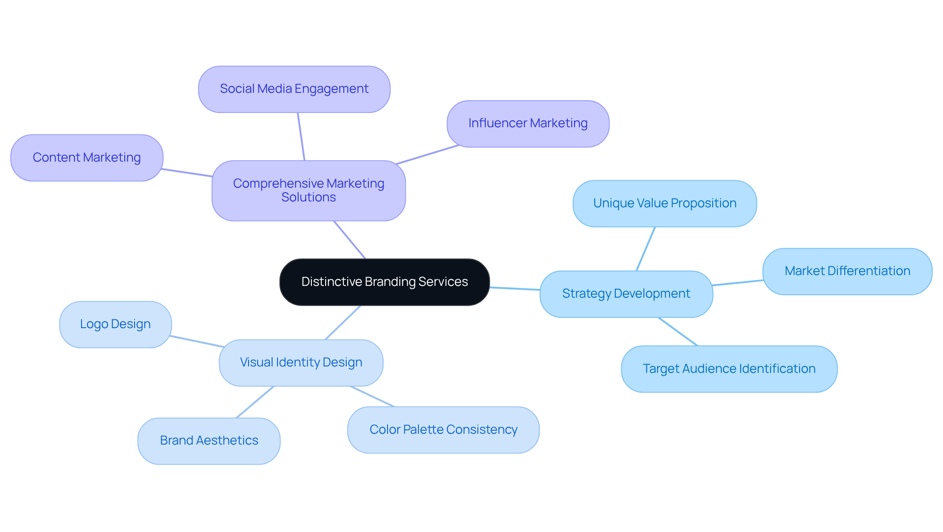 The central node represents the main theme of branding services, while the branches show the specific offerings and their roles in helping businesses stand out in the market. The central node represents the main theme of branding services, while the branches show the specific offerings and their roles in helping businesses stand out in the market.