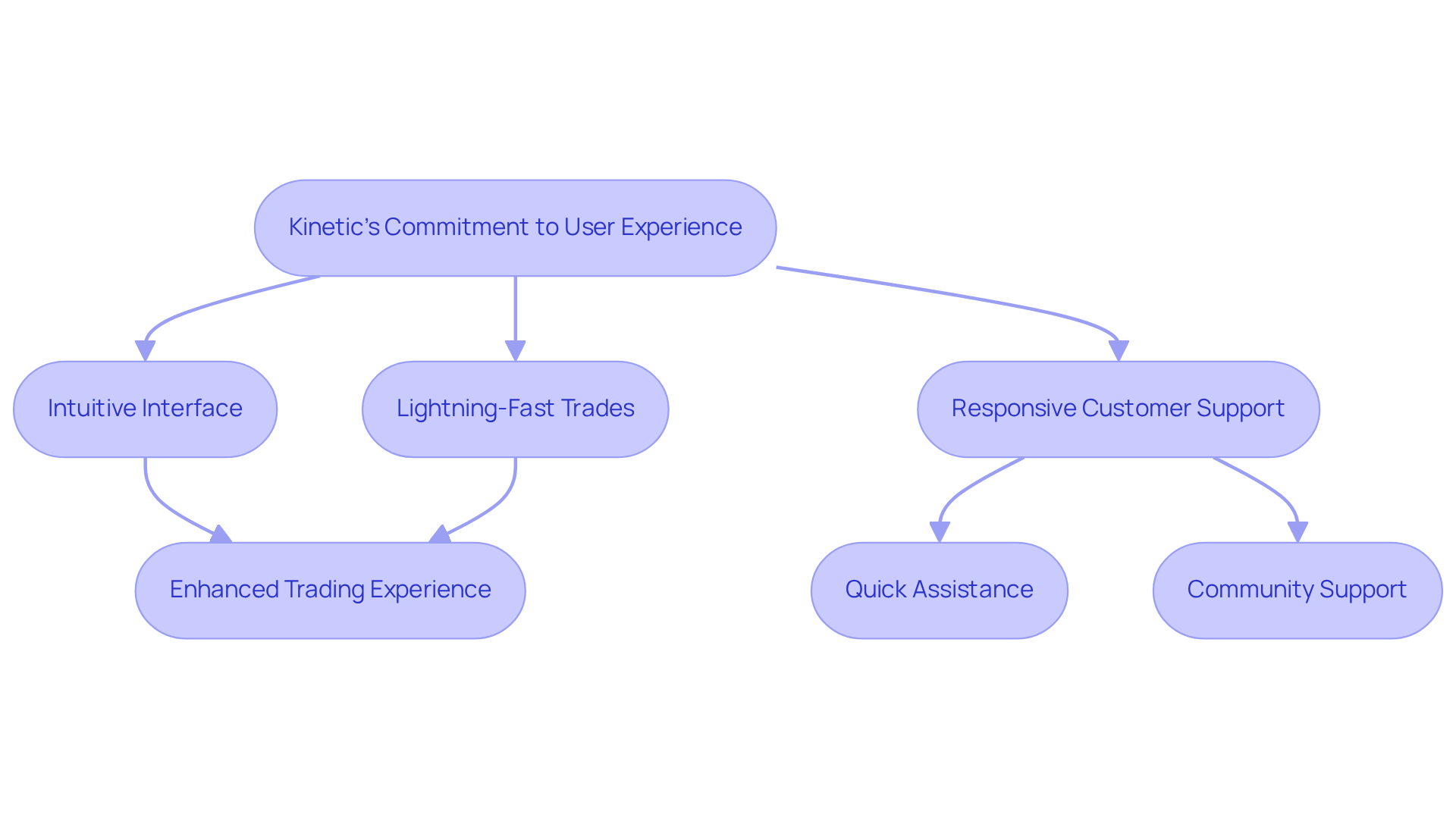 This flowchart shows how Kinetic's commitment leads to various actions and their positive impacts on traders. Follow the arrows to see how each step contributes to a better trading experience.
