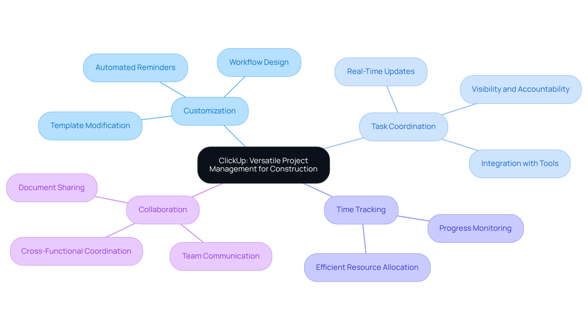 The central node represents ClickUp, while the branches show its key features. Each sub-branch provides more detail on how these features help in construction project management.