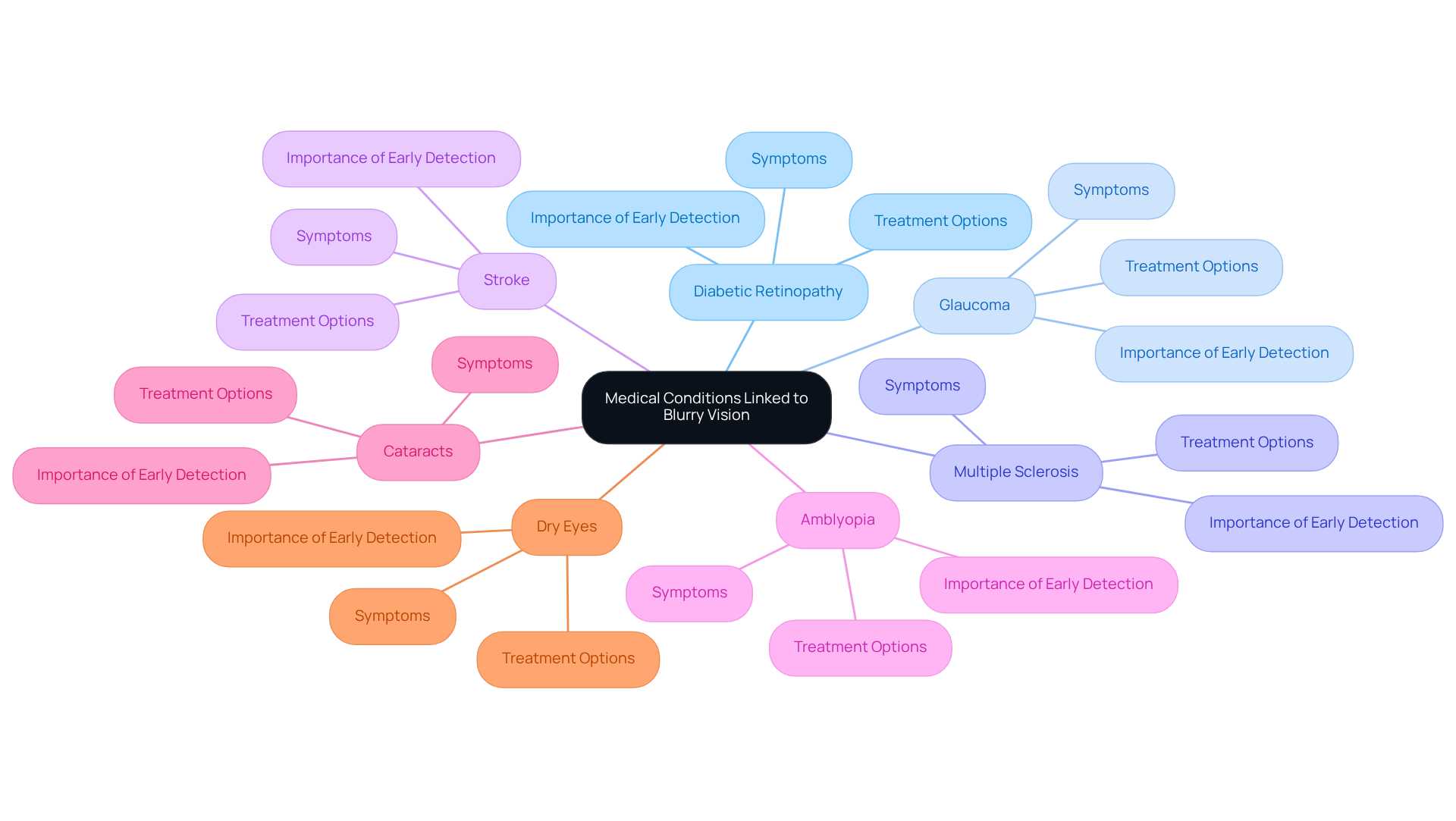 The central node represents the main topic of blurry vision, while each branch represents a specific medical condition. Follow the branches to learn about each condition's symptoms and treatment options. The colors help distinguish between different conditions, making it easier to navigate the information. The central node represents the main topic of blurry vision, while each branch represents a specific medical condition. Follow the branches to learn about each condition's symptoms and treatment options. The colors help distinguish between different conditions, making it easier to navigate the information.
