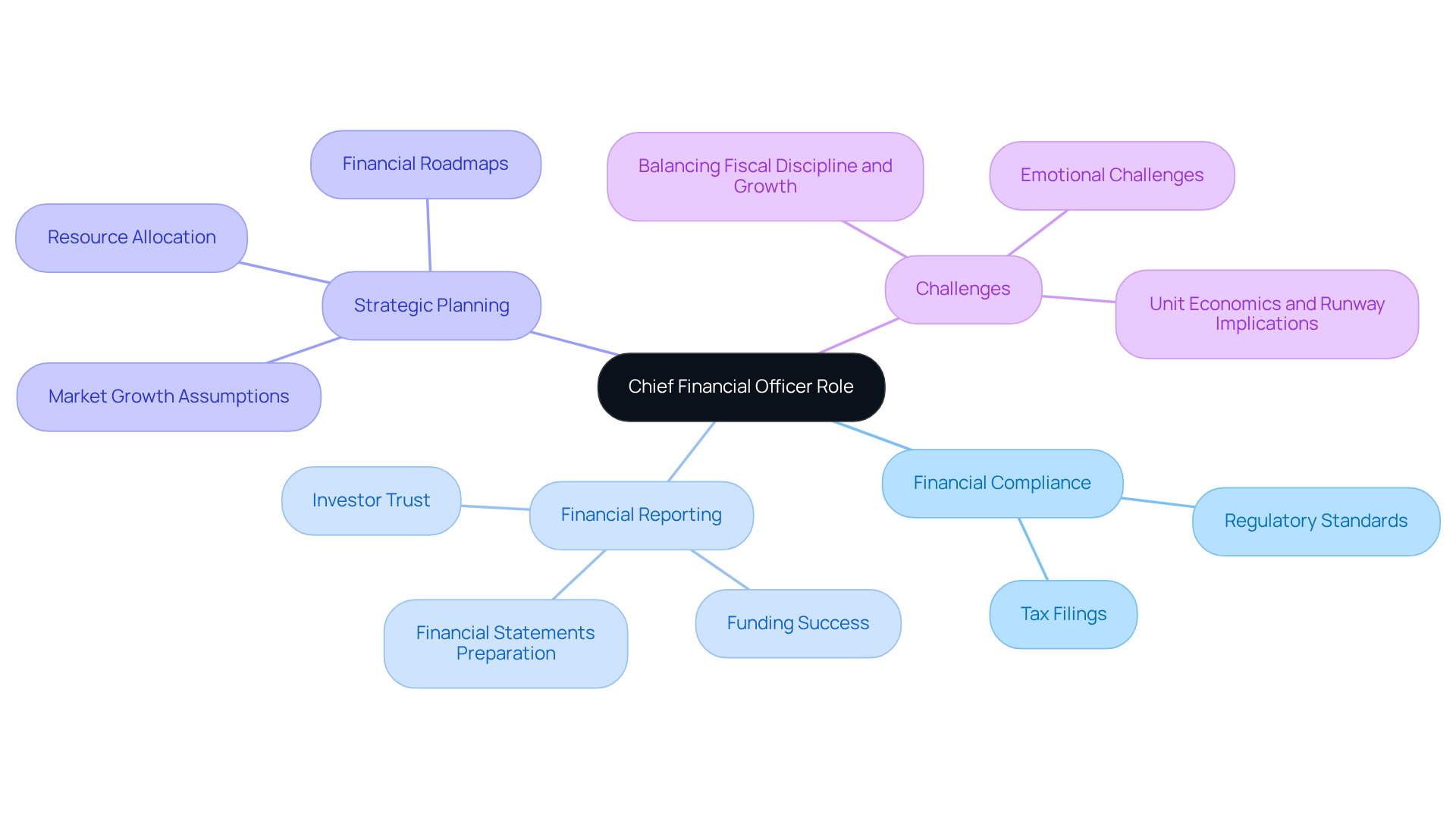 The central node represents the CFO's role, while the branches and sub-branches show the various responsibilities and challenges they face, helping you understand how each part contributes to financial success and compliance.
