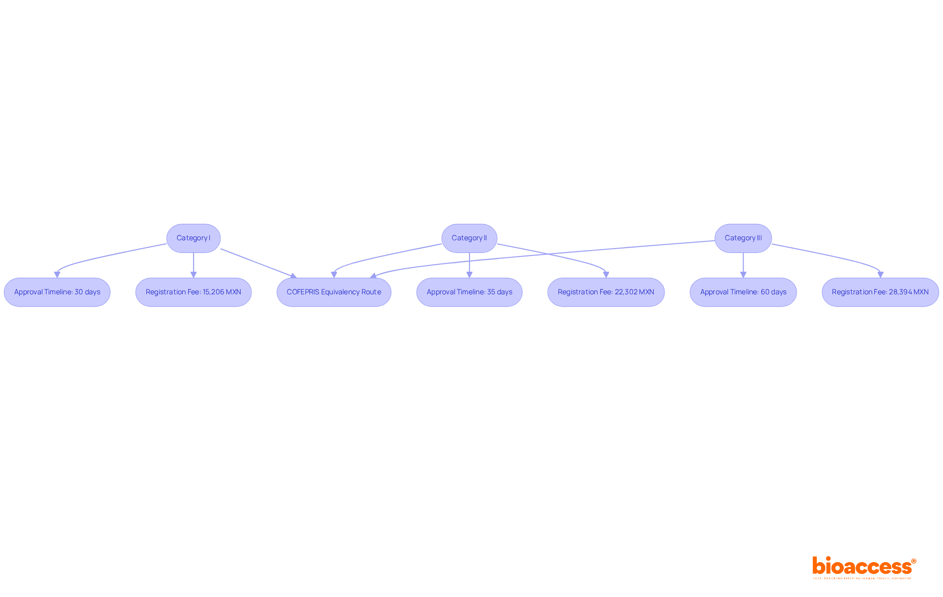 Each box represents a category of medical products and shows how long it takes for approval and the fees involved. Follow the arrows to see how these categories connect to the COFEPRIS equivalency route. Each box represents a category of medical products and shows how long it takes for approval and the fees involved. Follow the arrows to see how these categories connect to the COFEPRIS equivalency route.