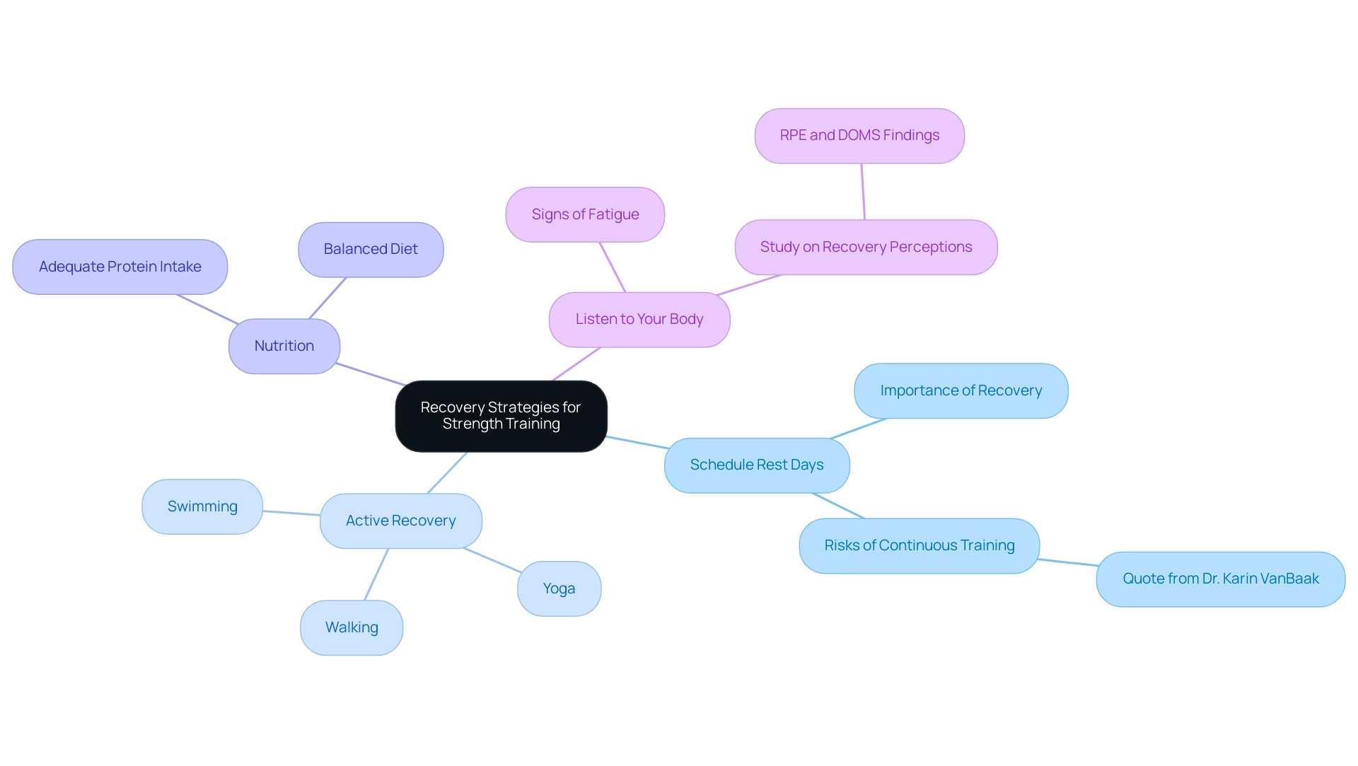 The central node represents the main topic of recovery strategies, with branches illustrating different strategies and their subcategories, color-coded for clarity.