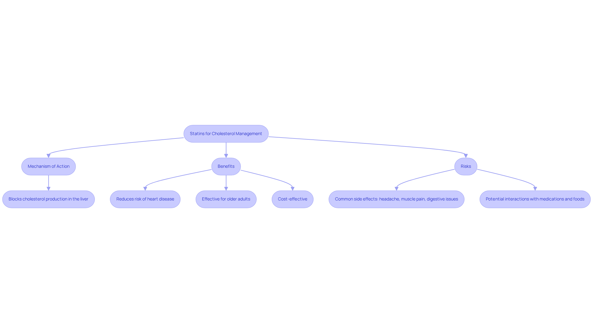 This flowchart outlines how statins work, their benefits, and risks. Follow the arrows to see the connections between these elements and how they contribute to managing heart disease.