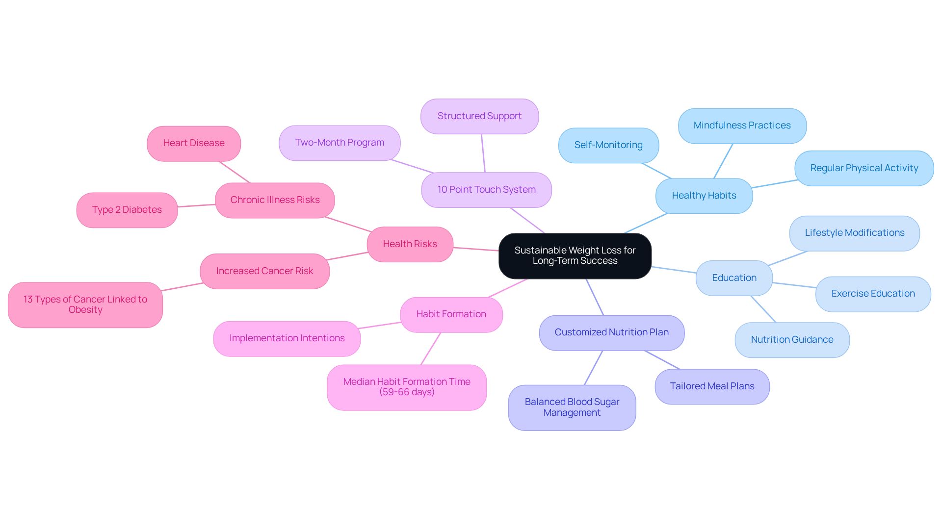 Start at the center with the main idea of sustainable weight loss, then explore each branch to see how nutrition, exercise, and support contribute to long-term health. Each color-coded branch represents a different aspect of the journey. Start at the center with the main idea of sustainable weight loss, then explore each branch to see how nutrition, exercise, and support contribute to long-term health. Each color-coded branch represents a different aspect of the journey.