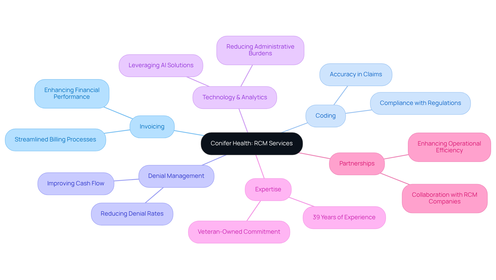 This mindmap starts with the main topic of RCM services and branches out into various aspects that contribute to operational efficiency. Each branch represents a key area of focus, and the sub-branches provide more detailed insights into how these areas work together to improve financial performance and patient care. This mindmap starts with the main topic of RCM services and branches out into various aspects that contribute to operational efficiency. Each branch represents a key area of focus, and the sub-branches provide more detailed insights into how these areas work together to improve financial performance and patient care.