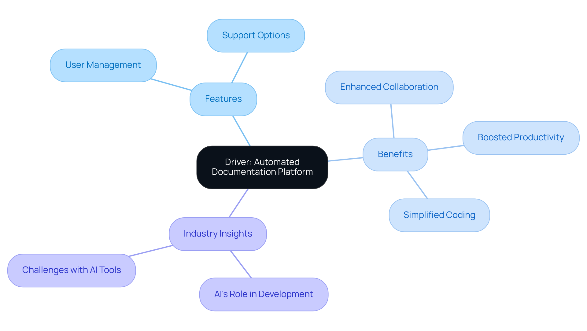 The center represents the Driver platform, with branches showing its features and benefits. Each branch highlights how Driver enhances collaboration and productivity in software development.