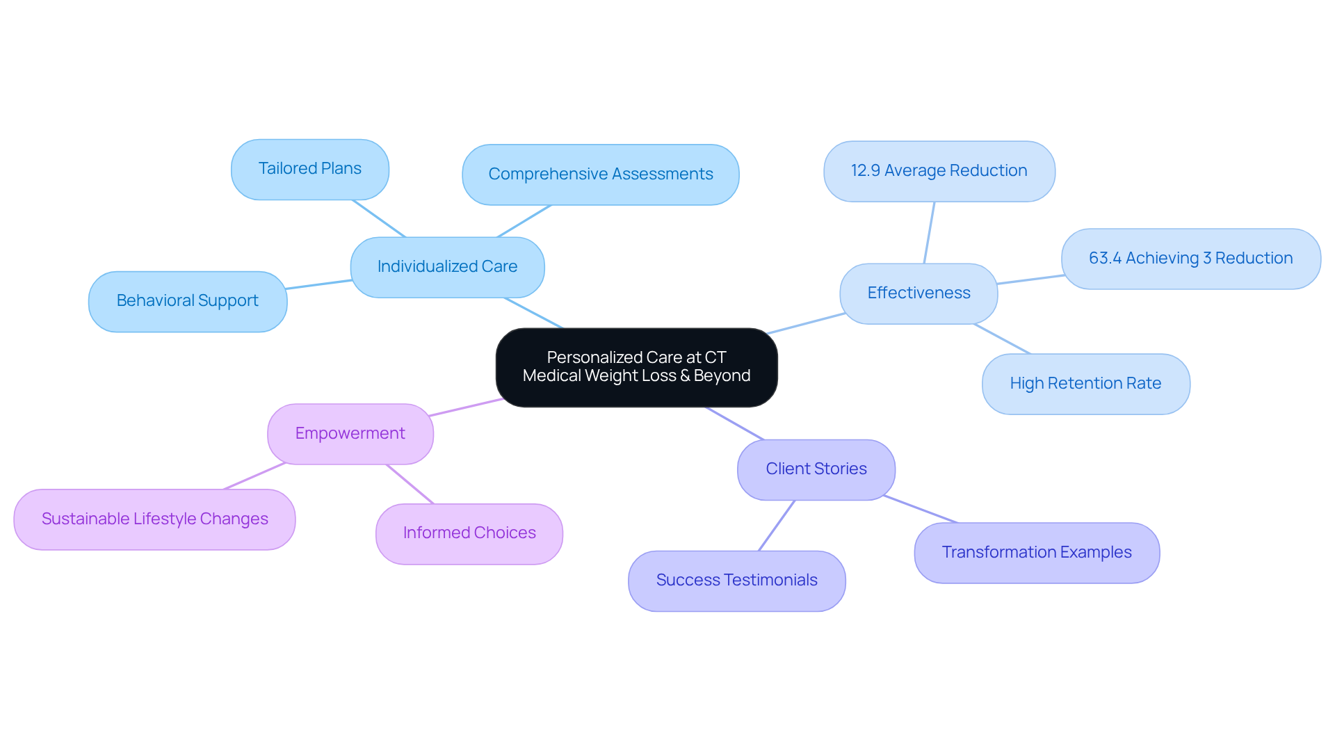 This mindmap illustrates how personalized care is structured at CT Medical Weight Loss & Beyond. Start at the center with the main idea, then explore how individualized plans lead to better health outcomes, supported by statistics and real-life success stories. This mindmap illustrates how personalized care is structured at CT Medical Weight Loss & Beyond. Start at the center with the main idea, then explore how individualized plans lead to better health outcomes, supported by statistics and real-life success stories.
